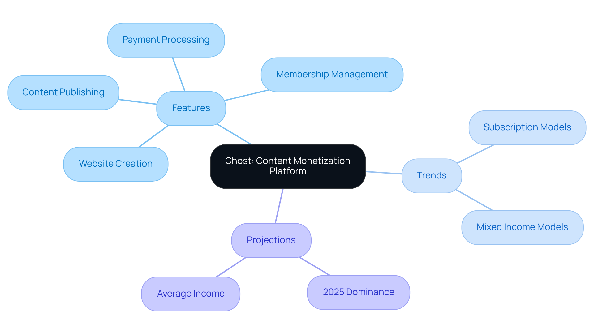 The central node represents Ghost as a platform, while the branches show its features, trends in monetization, and future income projections. Follow the branches to explore how each aspect contributes to the overall effectiveness of Ghost.