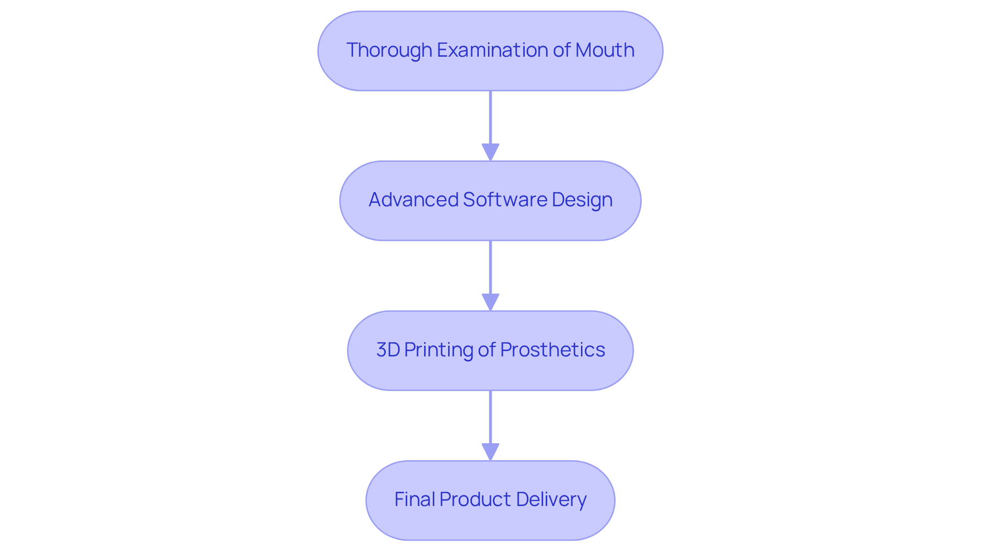 The flowchart shows the steps involved in creating personalized 3D-printed dentures. Starting with the examination, it flows through to the design and printing stages, leading to the final delivery of the prosthetics.