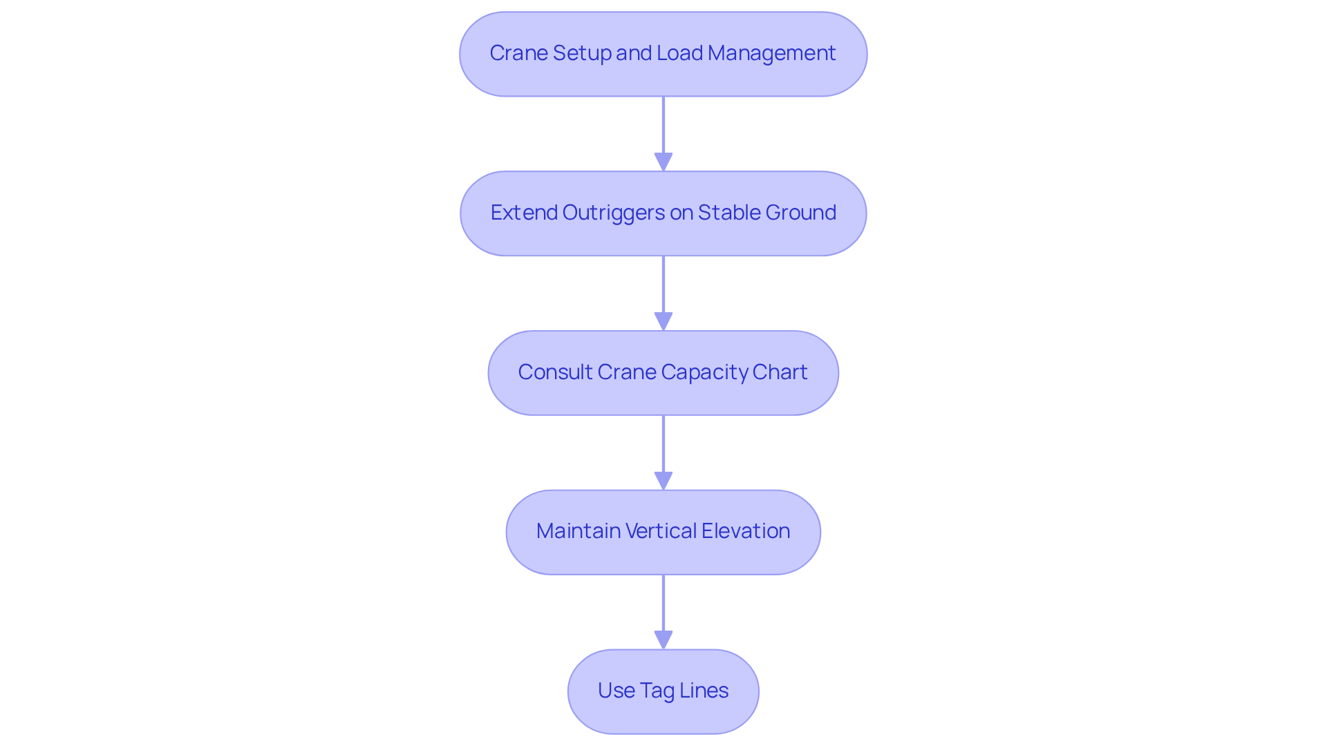 Follow the arrows to see the steps for safely setting up a crane and managing loads. Each step is crucial for preventing accidents and ensuring stability during operations.