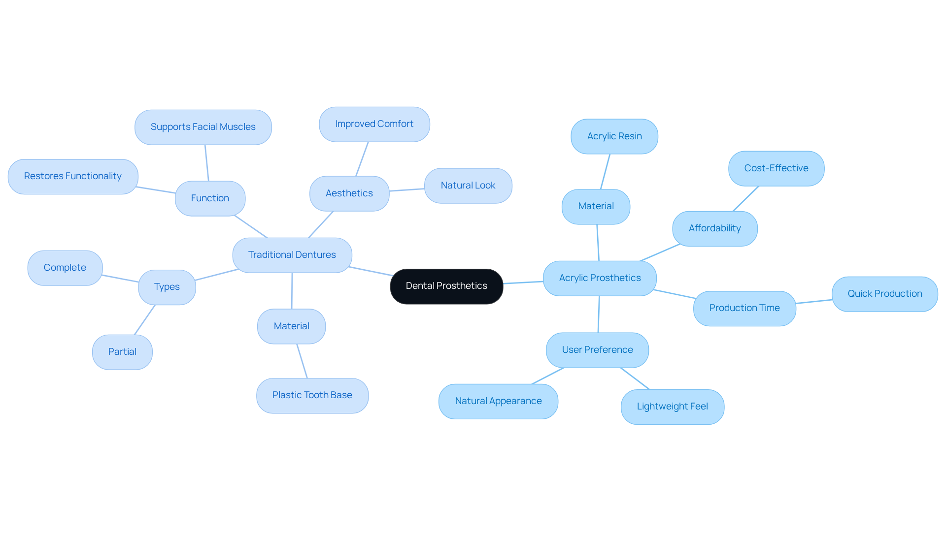 The central node represents the overall topic of dental prosthetics. Each branch shows a type of prosthetic, with further branches detailing their specific features and benefits. This layout helps you see how they compare and what makes each option unique.