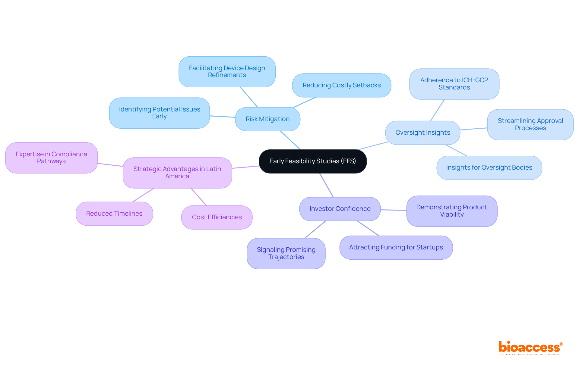 This mindmap illustrates the key benefits of Early Feasibility Studies (EFS) in clinical trials. Start at the center with EFS, then explore the branches to understand how they help mitigate risks, provide insights for regulatory bodies, and boost investor confidence. Each branch represents a crucial aspect of why EFS are essential for MedTech startups.