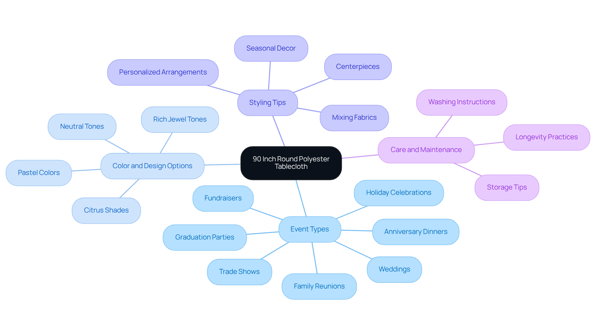The central node represents the tablecloth, while the branches show how it can be used in different events and styles. Each color-coded branch helps you see the various options and ideas for making your event special. The central node represents the tablecloth, while the branches show how it can be used in different events and styles. Each color-coded branch helps you see the various options and ideas for making your event special.