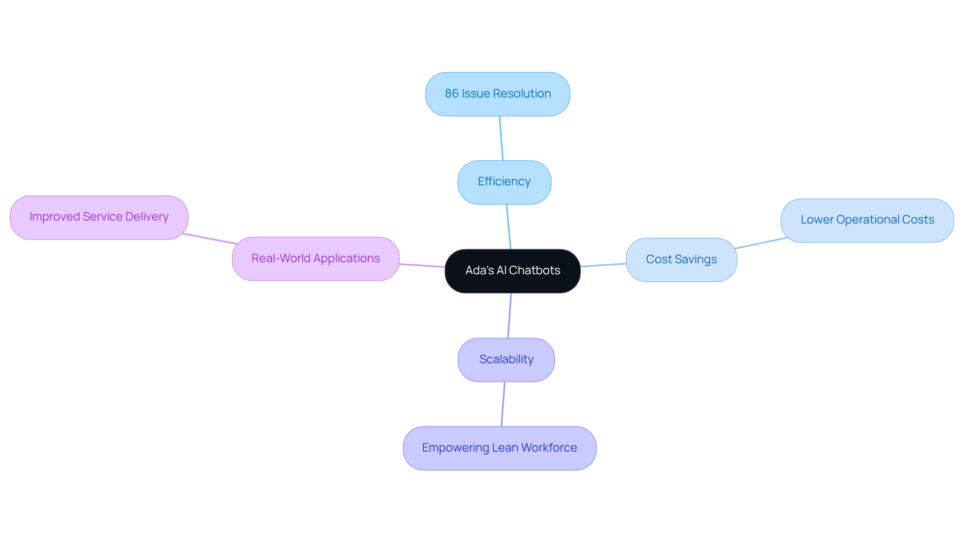 The central node represents Ada's chatbots, while the branches illustrate the various benefits they provide, such as efficiency, cost savings, and scalability. Each branch connects to specific details that highlight how these chatbots enhance customer service. The central node represents Ada's chatbots, while the branches illustrate the various benefits they provide, such as efficiency, cost savings, and scalability. Each branch connects to specific details that highlight how these chatbots enhance customer service.