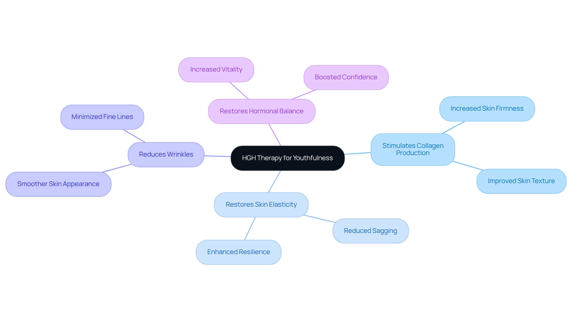 The central node represents HGH therapy, while the branches show its various benefits. Each branch highlights how HGH can help you look and feel younger, making it easy to see the connections between the therapy and its positive effects.