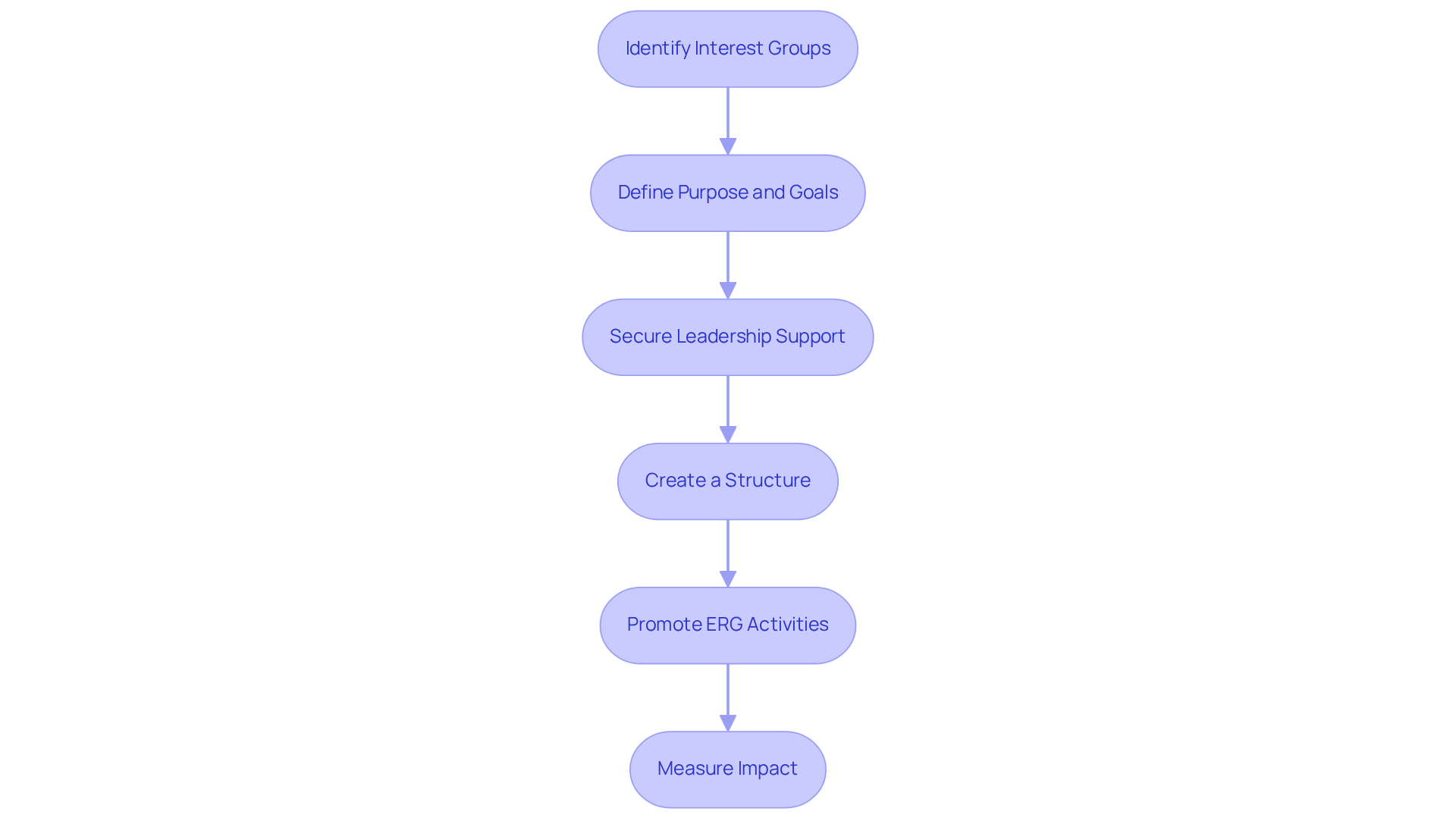 Each box represents a crucial step in setting up ERGs. Follow the arrows to see how each step leads to the next, helping you create effective support and engagement within your organization.