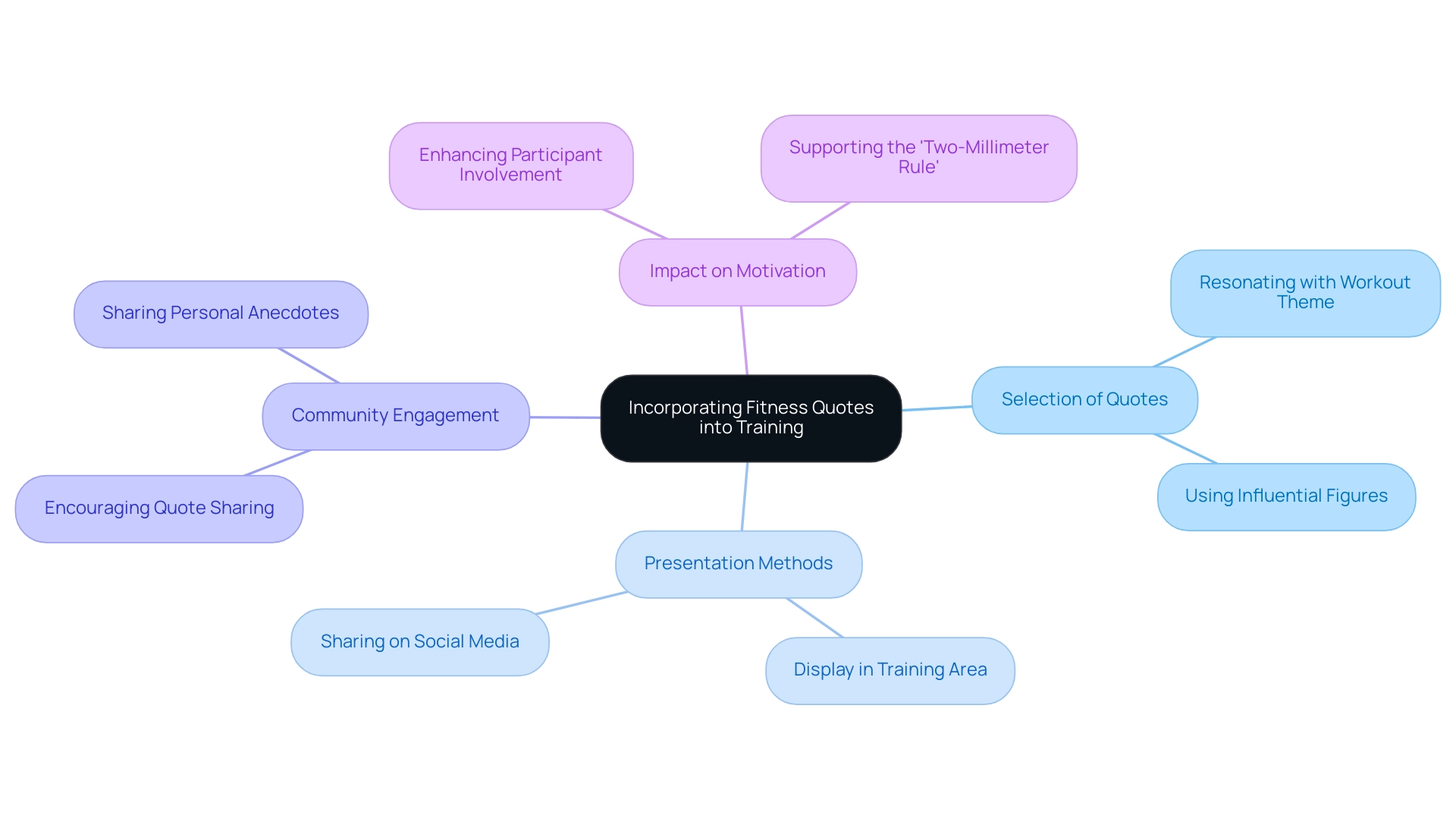 The central node represents the main topic, with branches indicating key themes and sub-branches providing specific tips related to each theme.