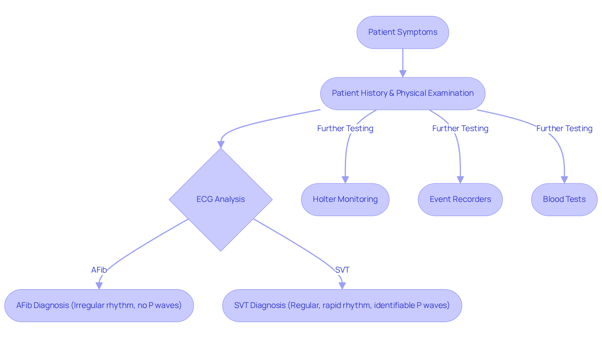 This flowchart guides you through the steps taken to diagnose AFib and SVT. Start with your symptoms, then see how healthcare professionals gather information through history and exams, leading to ECG analysis and further tests. Each step is crucial for understanding your heart health. This flowchart guides you through the steps taken to diagnose AFib and SVT. Start with your symptoms, then see how healthcare professionals gather information through history and exams, leading to ECG analysis and further tests. Each step is crucial for understanding your heart health.