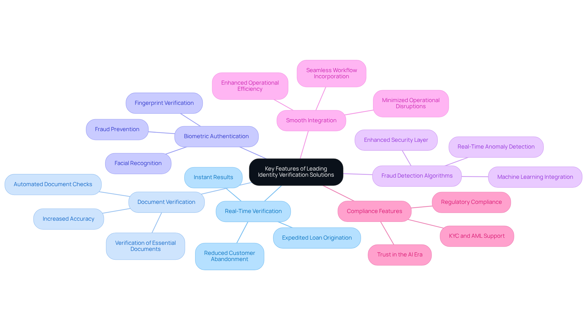 The central node represents the main topic, while each branch highlights a key feature of identity verification solutions. Follow the branches to explore how each feature contributes to enhancing security and customer experience.