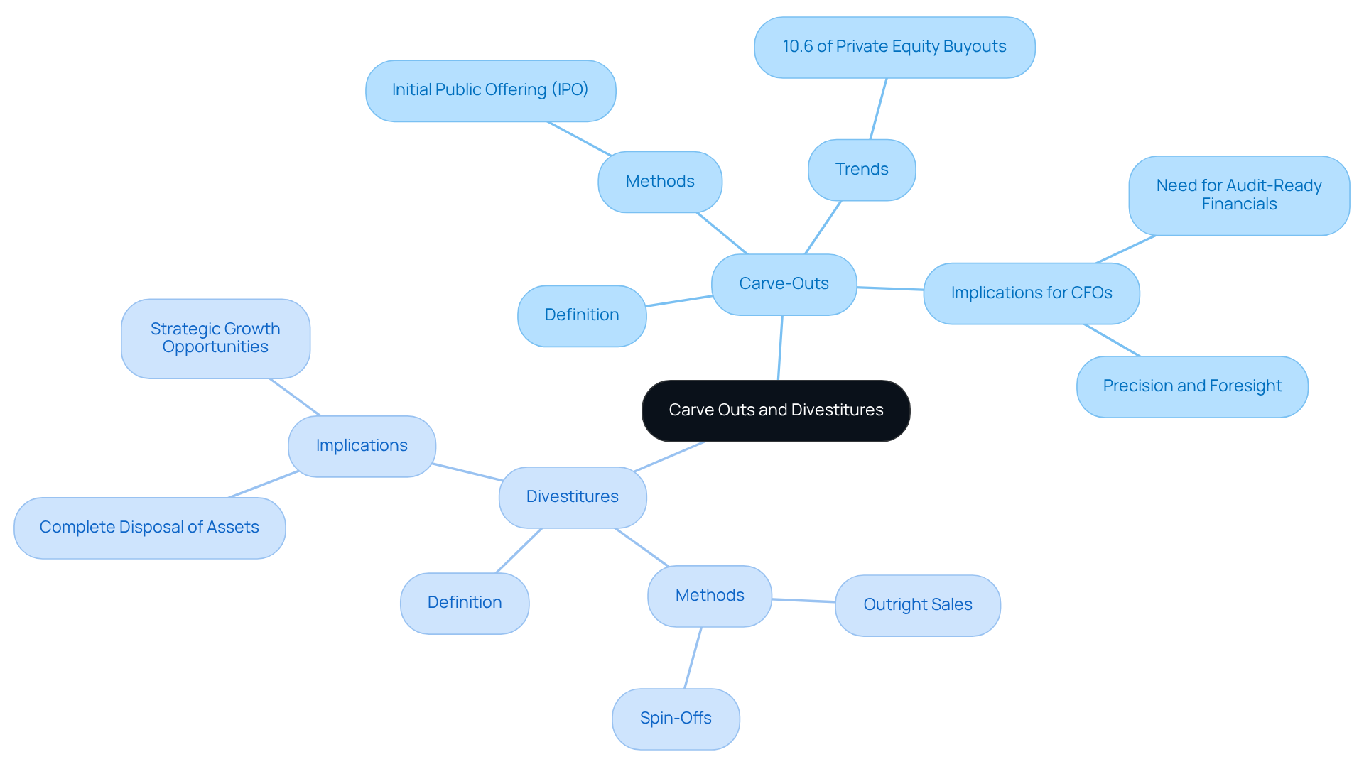 The central node introduces the topic. The branches show the two main types of separation, with further details on each aspect. This layout helps visualize the relationships and distinctions between both processes.