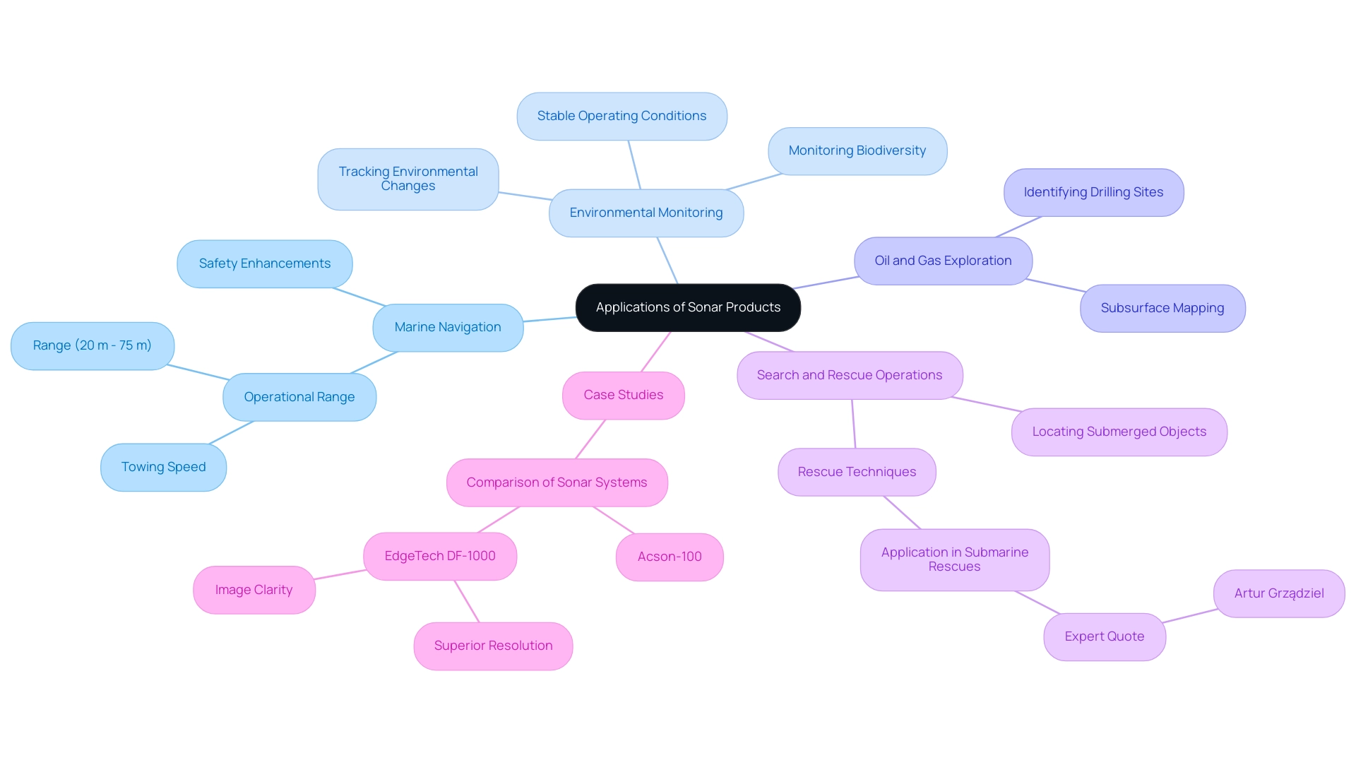 Understanding Sonar Products: A Comprehensive Tutorial on Features and Applications