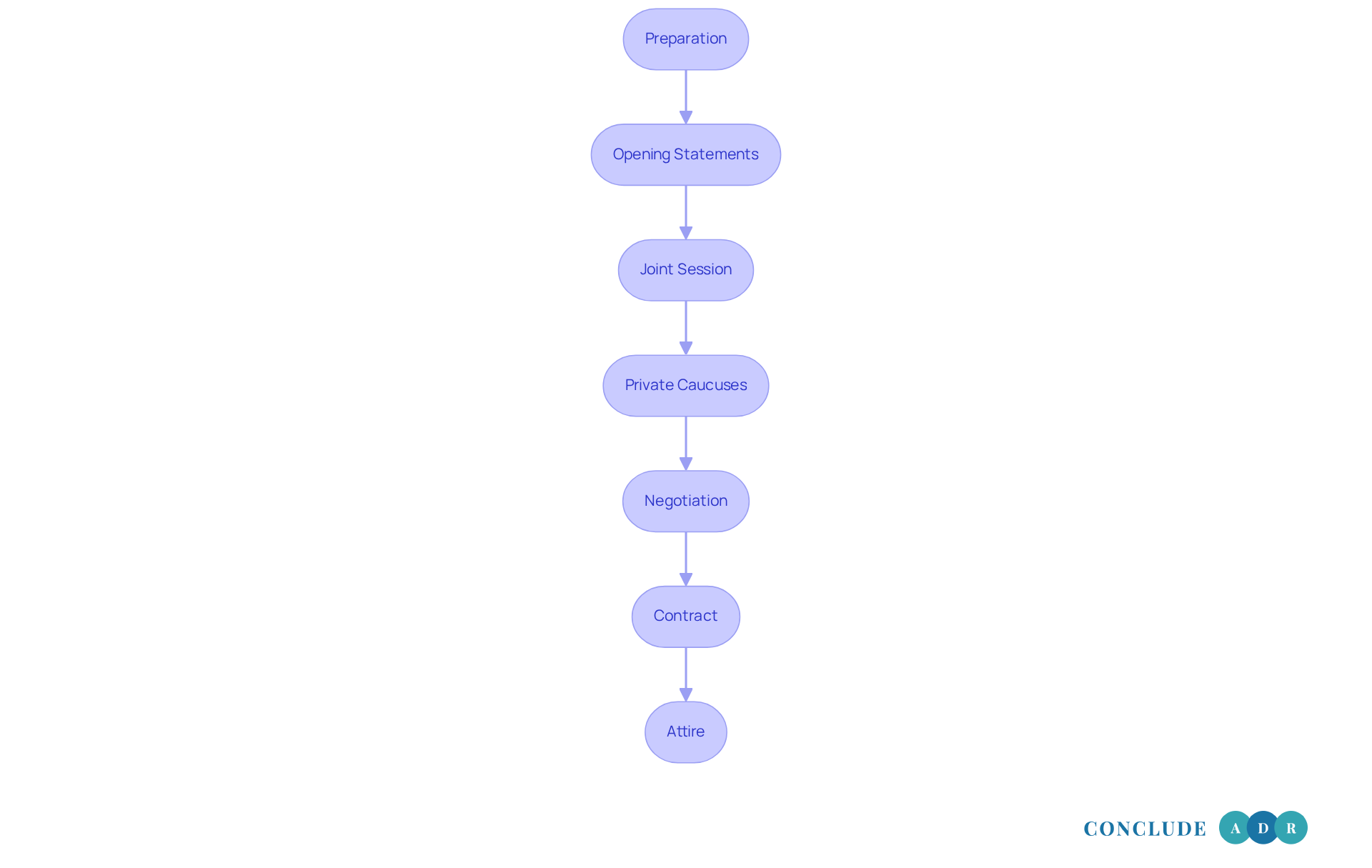 Each box represents a step in the mediation process. Follow the arrows to see how each component leads to the next, creating a structured approach to successful mediation.