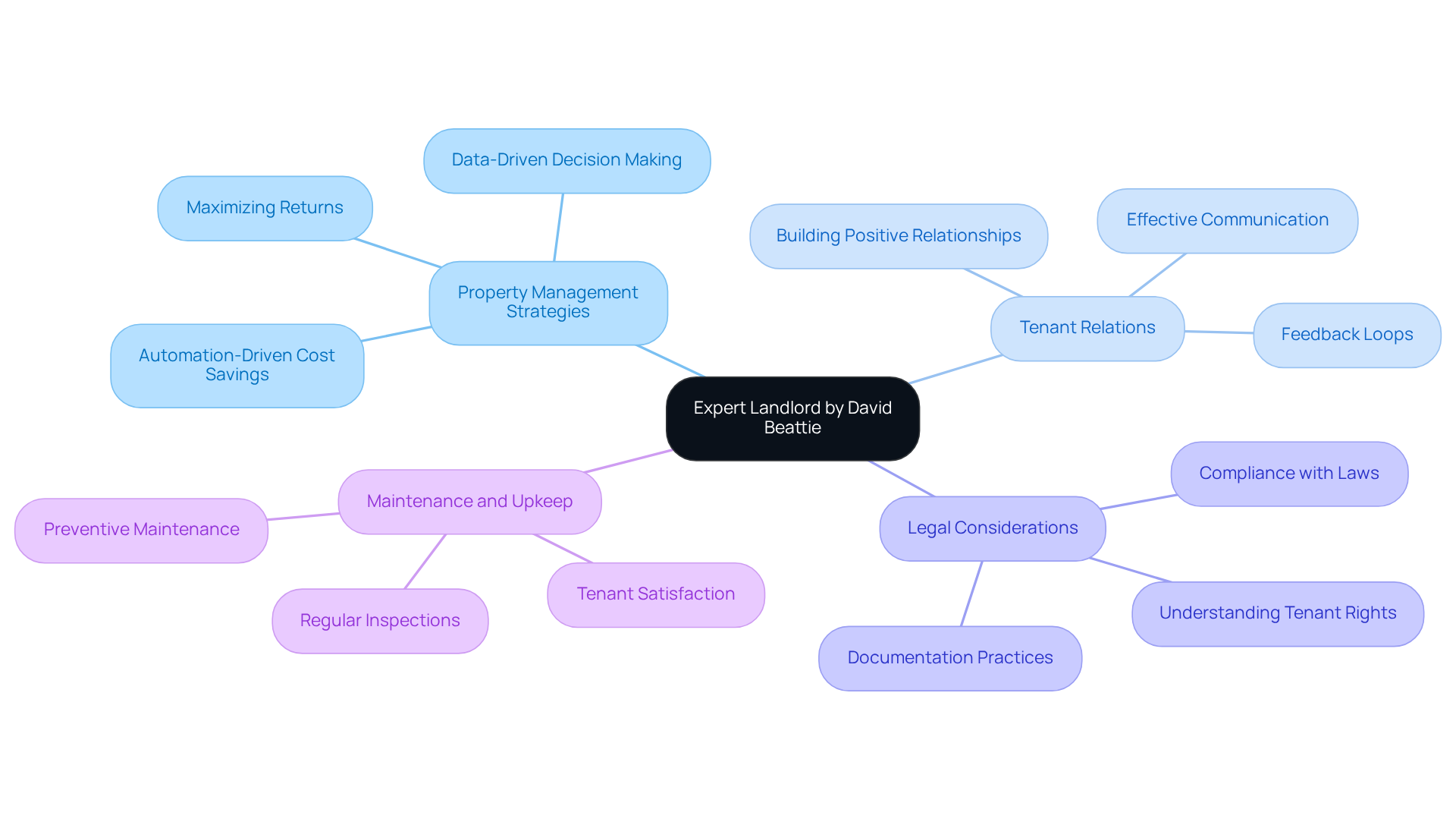 This mindmap starts with the main idea of the book in the center. Each branch represents a key area of property management, showing how they connect to the overall goal of improving rental management practices. Follow the branches to explore each topic in detail.