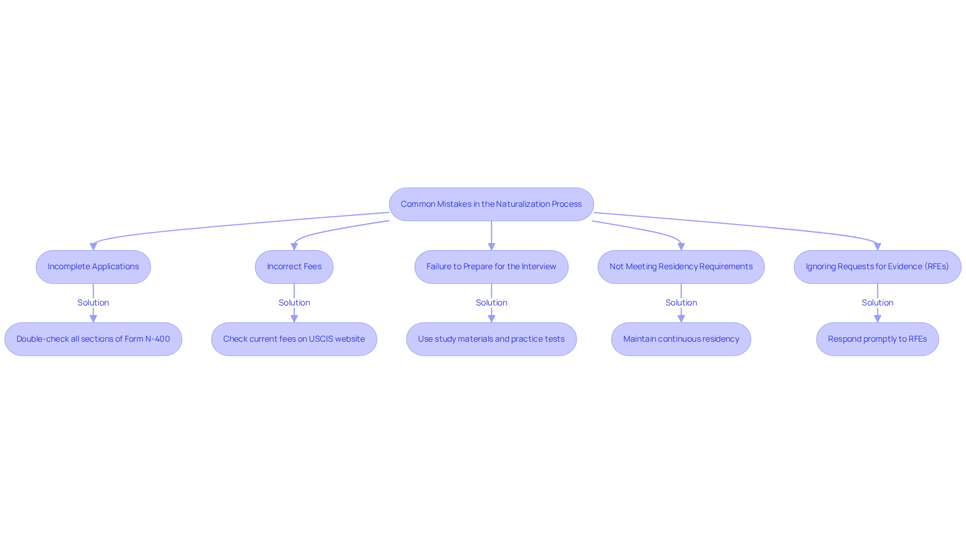 Each box represents a common mistake applicants face. The arrows point to the recommended actions to avoid those mistakes. Following the flow from mistake to solution will help you navigate the process more effectively. Each box represents a common mistake applicants face. The arrows point to the recommended actions to avoid those mistakes. Following the flow from mistake to solution will help you navigate the process more effectively.