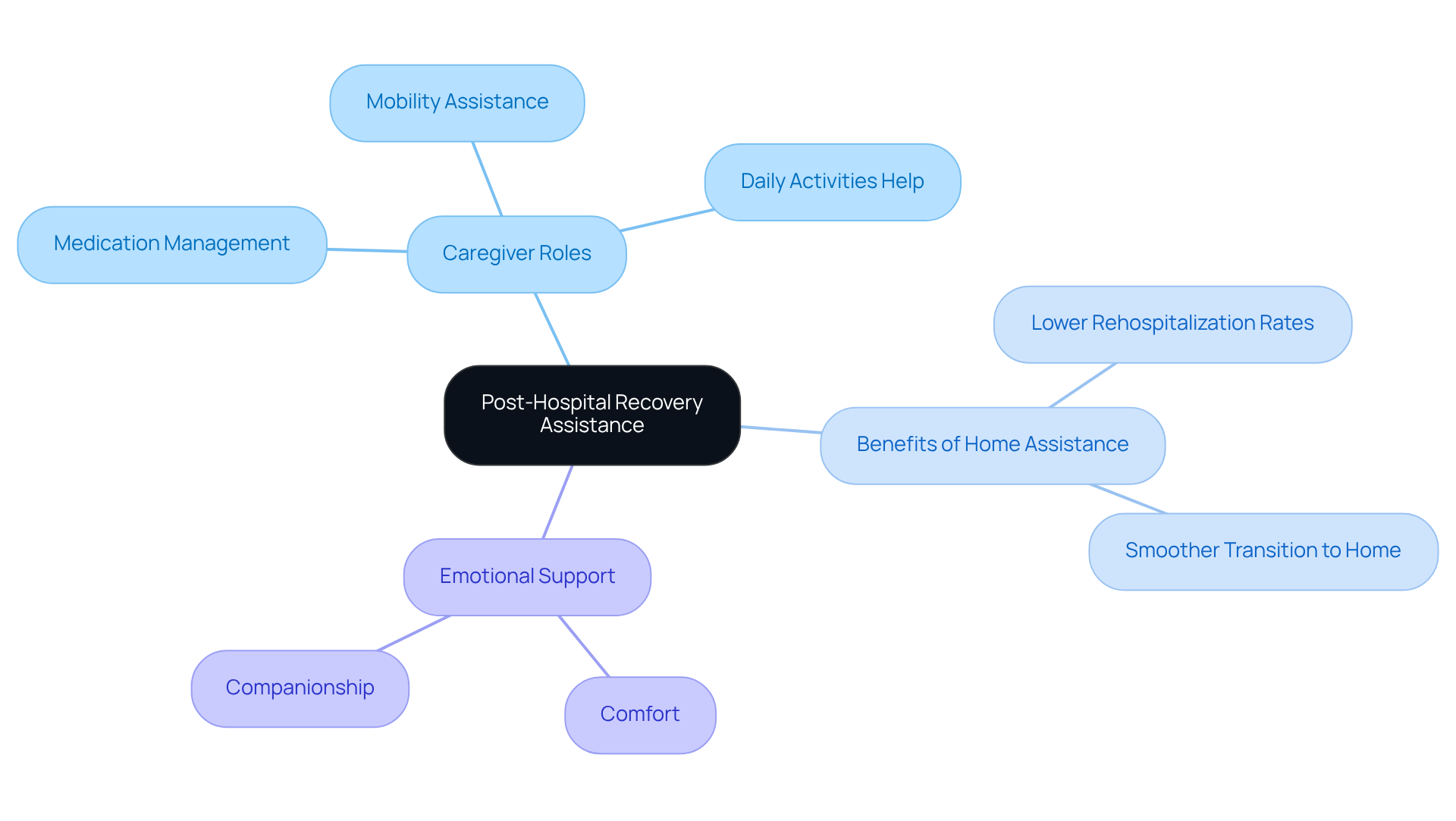 At the center is the main theme of recovery assistance. Branches represent different aspects: roles of caregivers, the benefits of having home assistance, and the emotional support they provide. Each color-coded branch helps clarify these interconnected ideas.