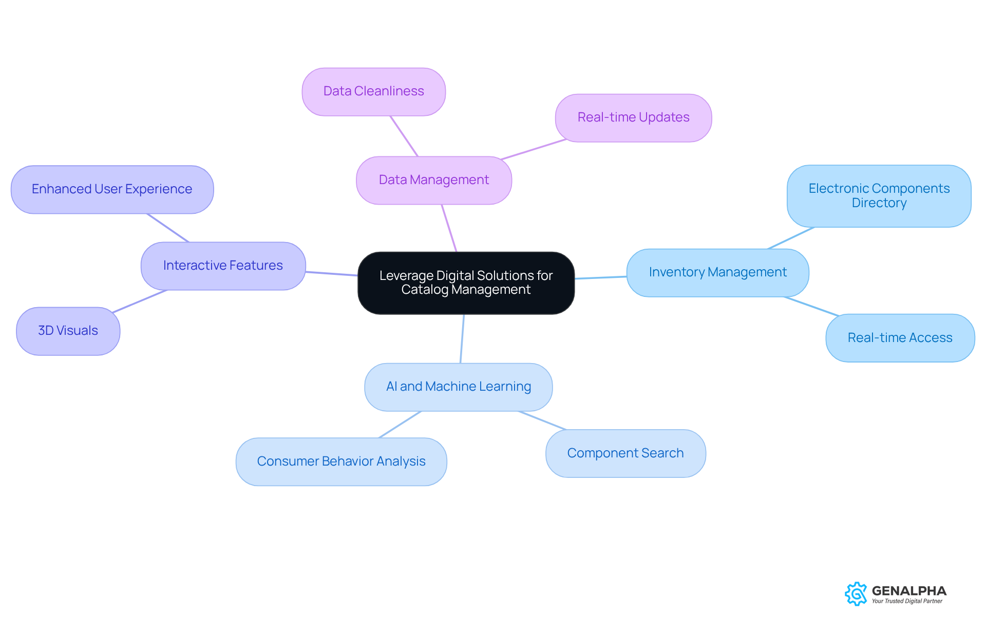 This mindmap starts with the main idea of using digital solutions for catalog management. Each branch represents a different aspect of how these solutions can help, from improving inventory management to utilizing AI and ensuring data cleanliness. Follow the branches to explore how each area contributes to better catalog management.