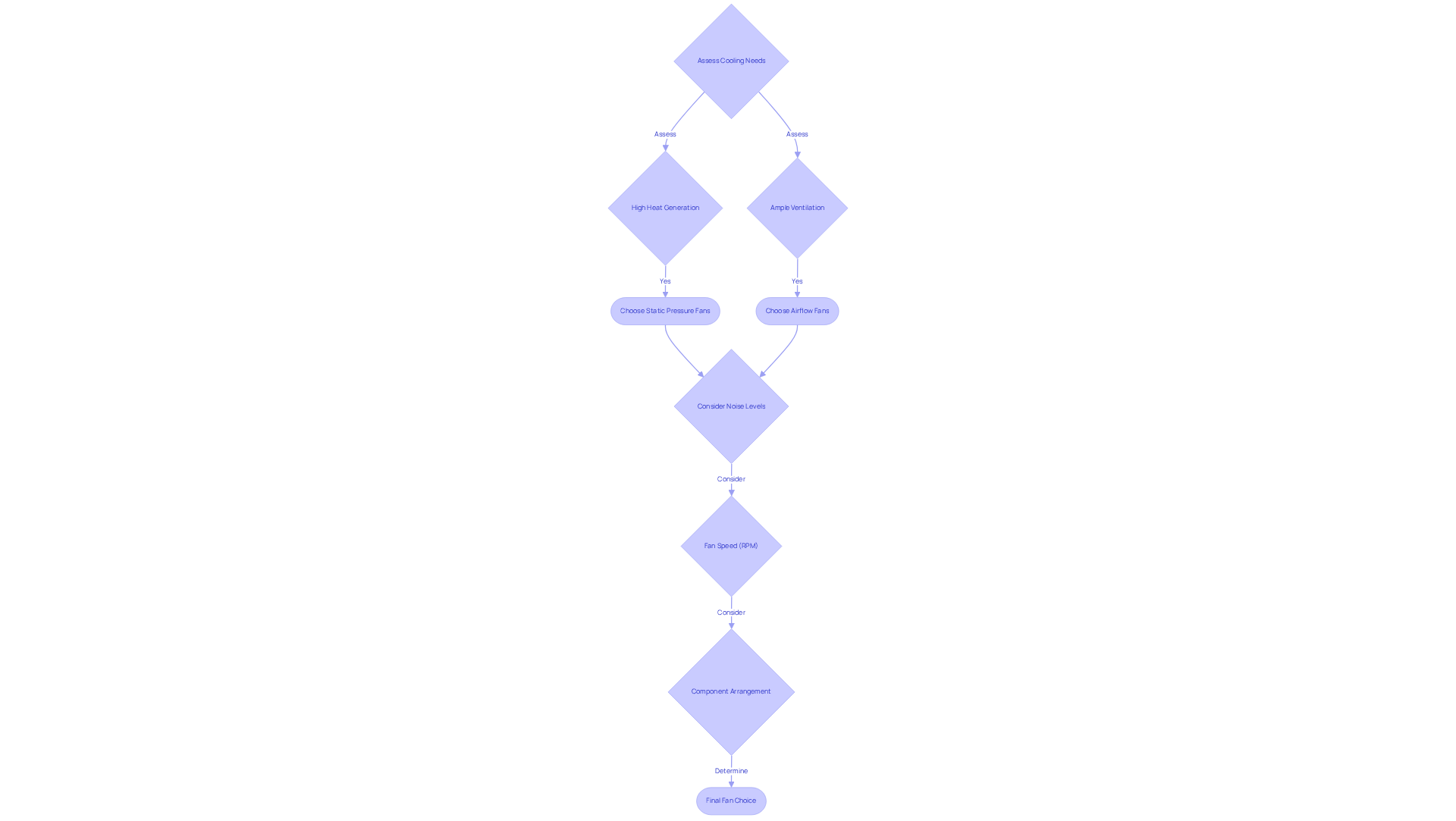 Follow the arrows to navigate through the decision points. Each box represents a question or choice that helps you determine the best fan type for your PC's cooling needs. Follow the arrows to navigate through the decision points. Each box represents a question or choice that helps you determine the best fan type for your PC's cooling needs.