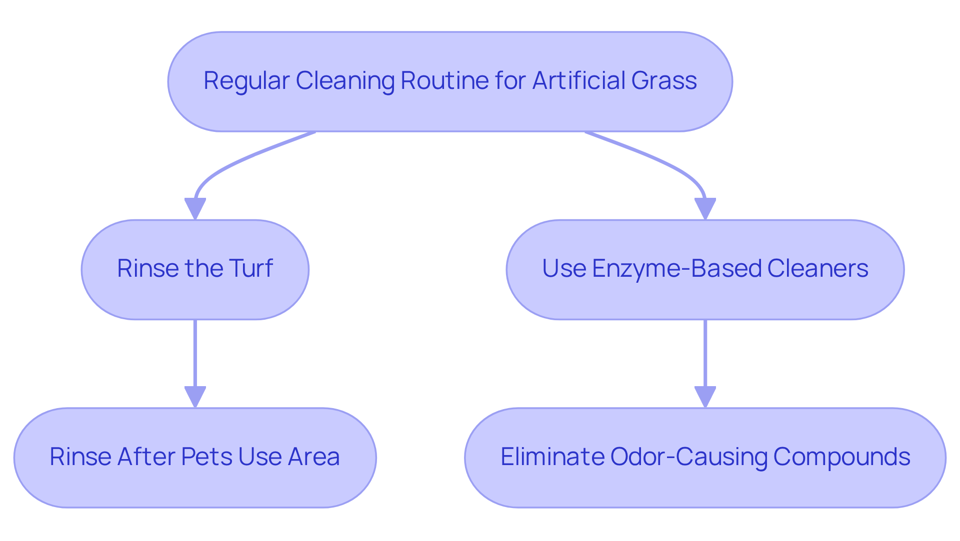 This flowchart shows the steps to keep your artificial grass clean and odor-free. Start with the main routine, then follow the arrows to see what actions to take for the best results.