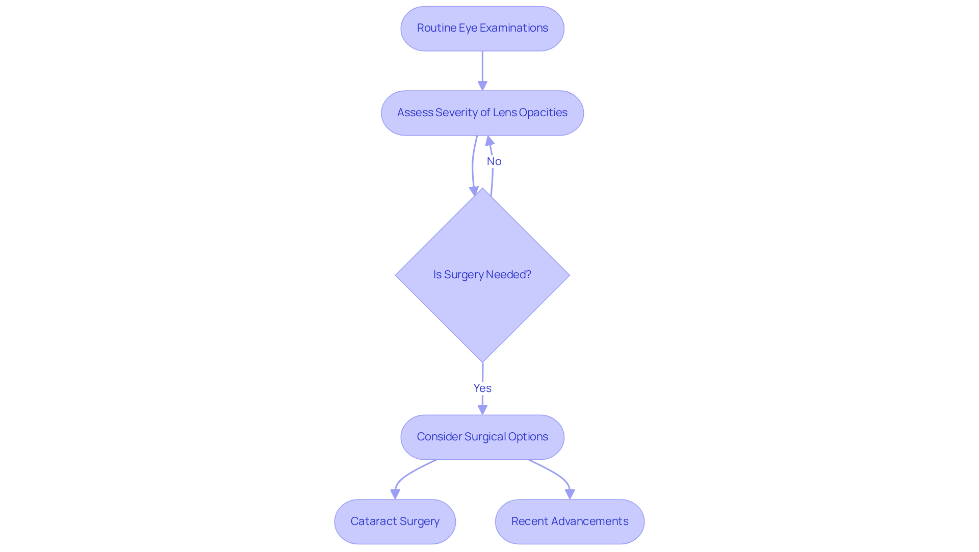 How Quickly Do Cataracts Develop? Understand the Stages and Signs ...
