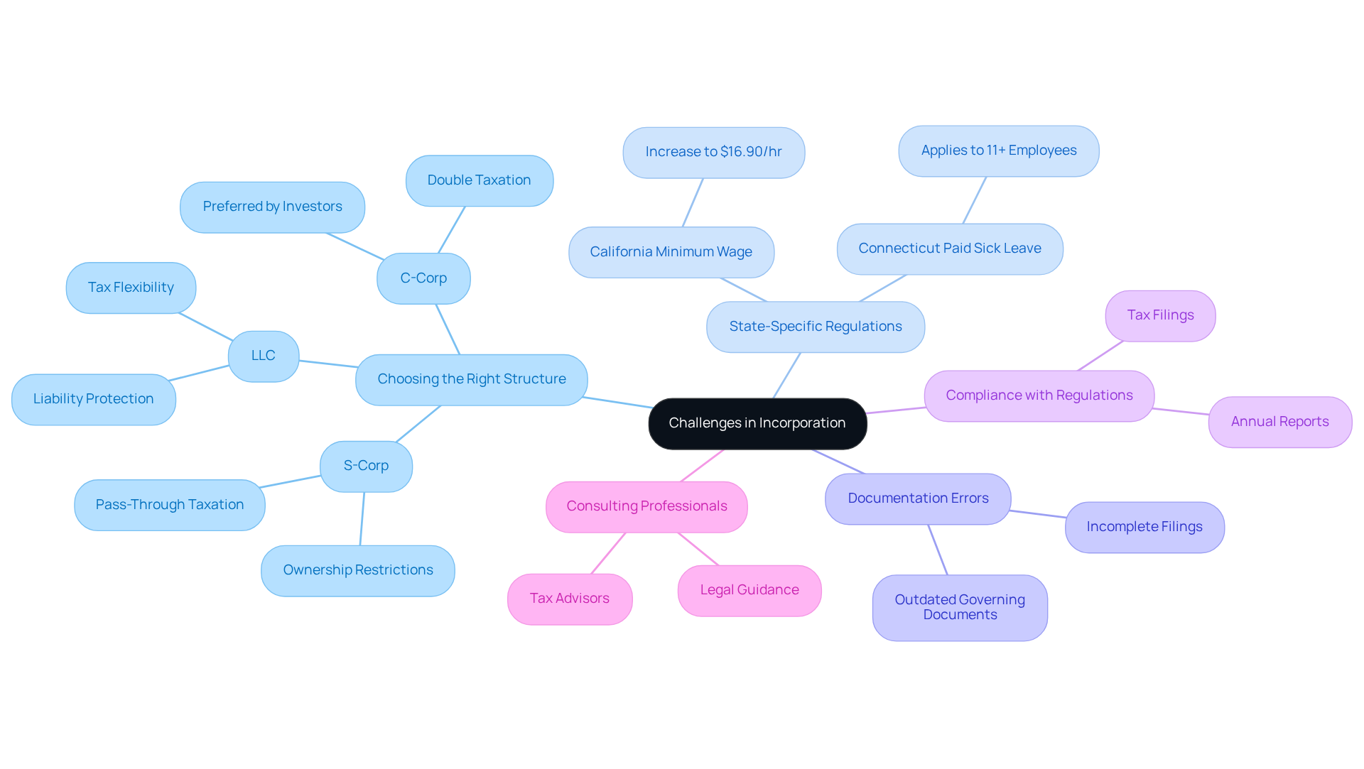 The central node represents the main theme of incorporation challenges, while the branches show different categories of considerations. Each sub-point provides more detail about specific challenges, helping you understand the complexities involved. The central node represents the main theme of incorporation challenges, while the branches show different categories of considerations. Each sub-point provides more detail about specific challenges, helping you understand the complexities involved.