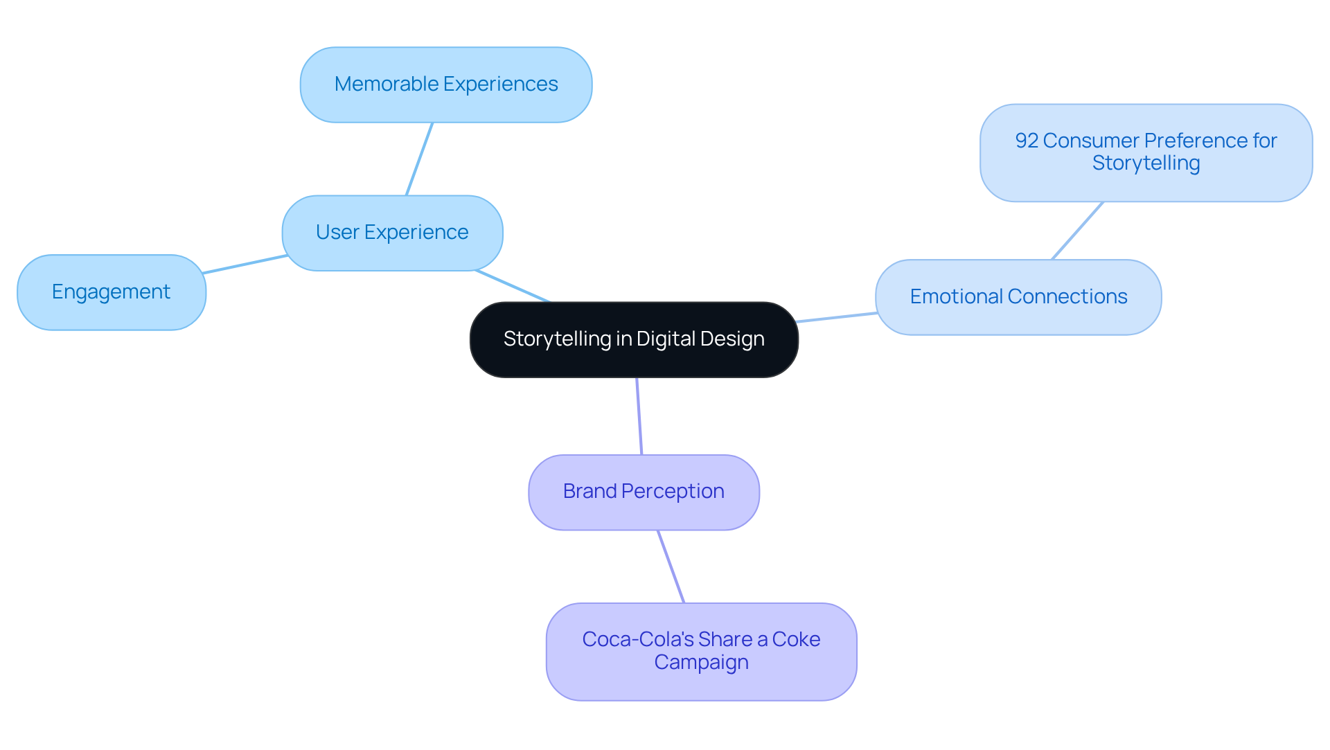 This mindmap illustrates how storytelling enhances digital design. Start at the center with the main idea, then follow the branches to see how it connects to user experience, emotional ties, and brand perception. Each branch represents a key concept that contributes to creating memorable digital experiences. This mindmap illustrates how storytelling enhances digital design. Start at the center with the main idea, then follow the branches to see how it connects to user experience, emotional ties, and brand perception. Each branch represents a key concept that contributes to creating memorable digital experiences.