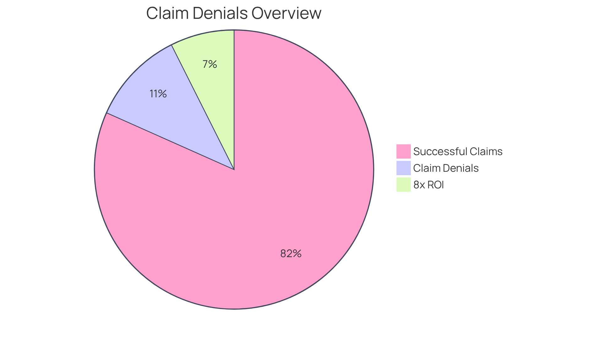 The red slice shows the percentage of claim denials, while the green slice represents successful claims. The ROI section highlights the impressive financial returns achieved through advanced verification.