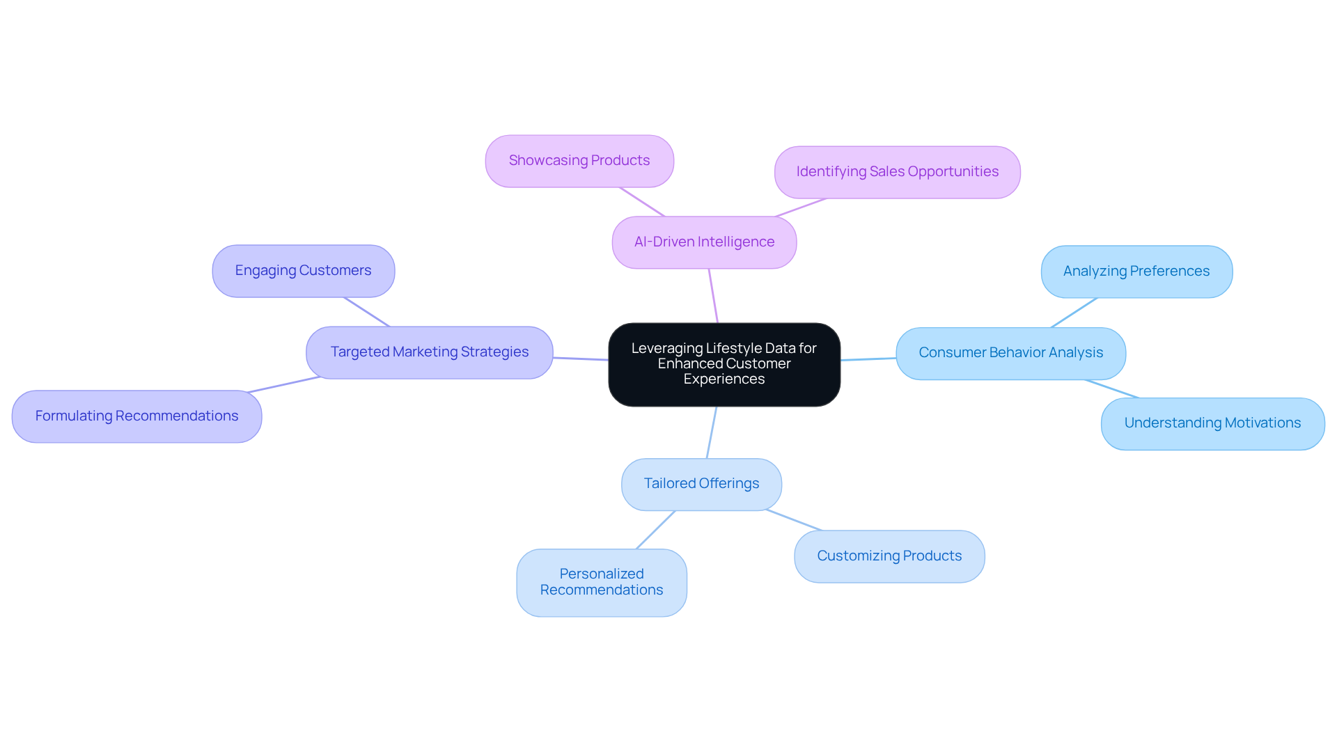 Start at the center with the main idea, then explore each branch to see how different strategies and insights contribute to improving customer experiences.