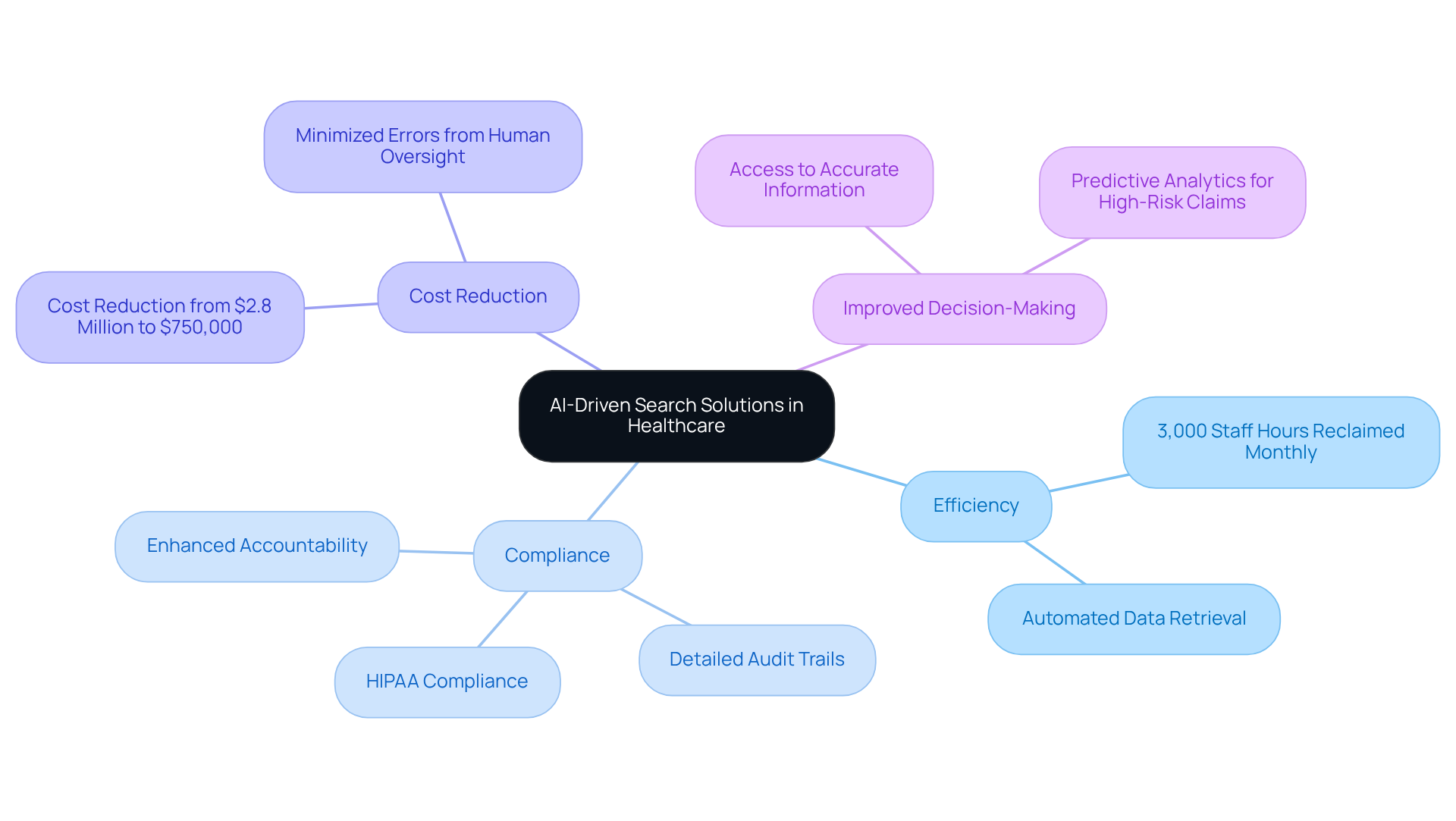 The central node represents the main topic, while the branches show the key benefits of AI solutions. Each sub-branch provides specific details or statistics that illustrate how AI enhances efficiency, compliance, cost savings, and decision-making in healthcare.