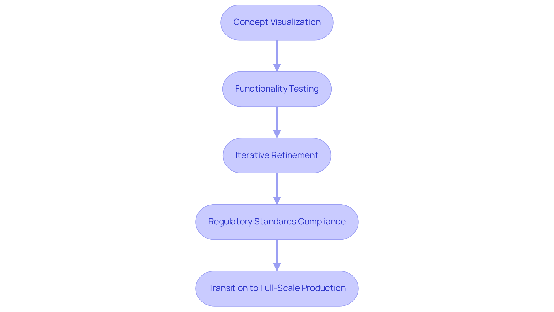 Each box represents a crucial step in developing a prototype. Follow the arrows to see how each step builds on the previous one, leading to a successful final product.