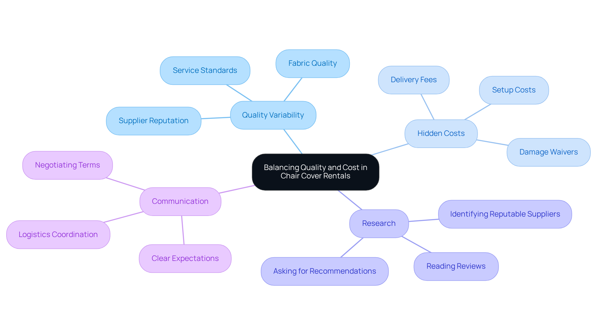 The central node represents the main challenge, while the branches show different factors that affect the decision-making process. Each sub-branch provides more detail on specific issues to consider.