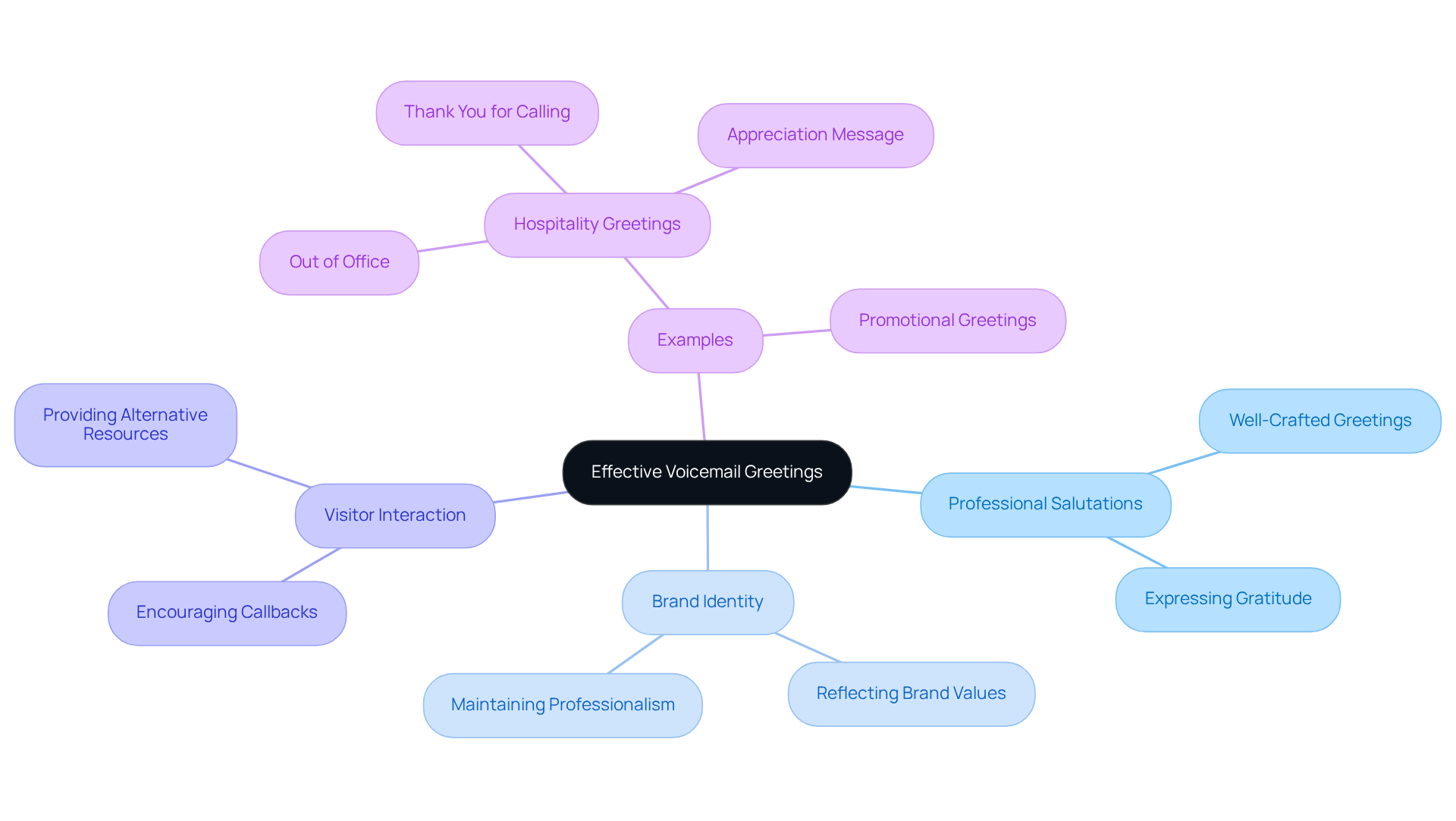Start at the center with the main topic, then follow the branches to explore different strategies and examples for creating effective voicemail greetings that enhance customer engagement. Start at the center with the main topic, then follow the branches to explore different strategies and examples for creating effective voicemail greetings that enhance customer engagement.