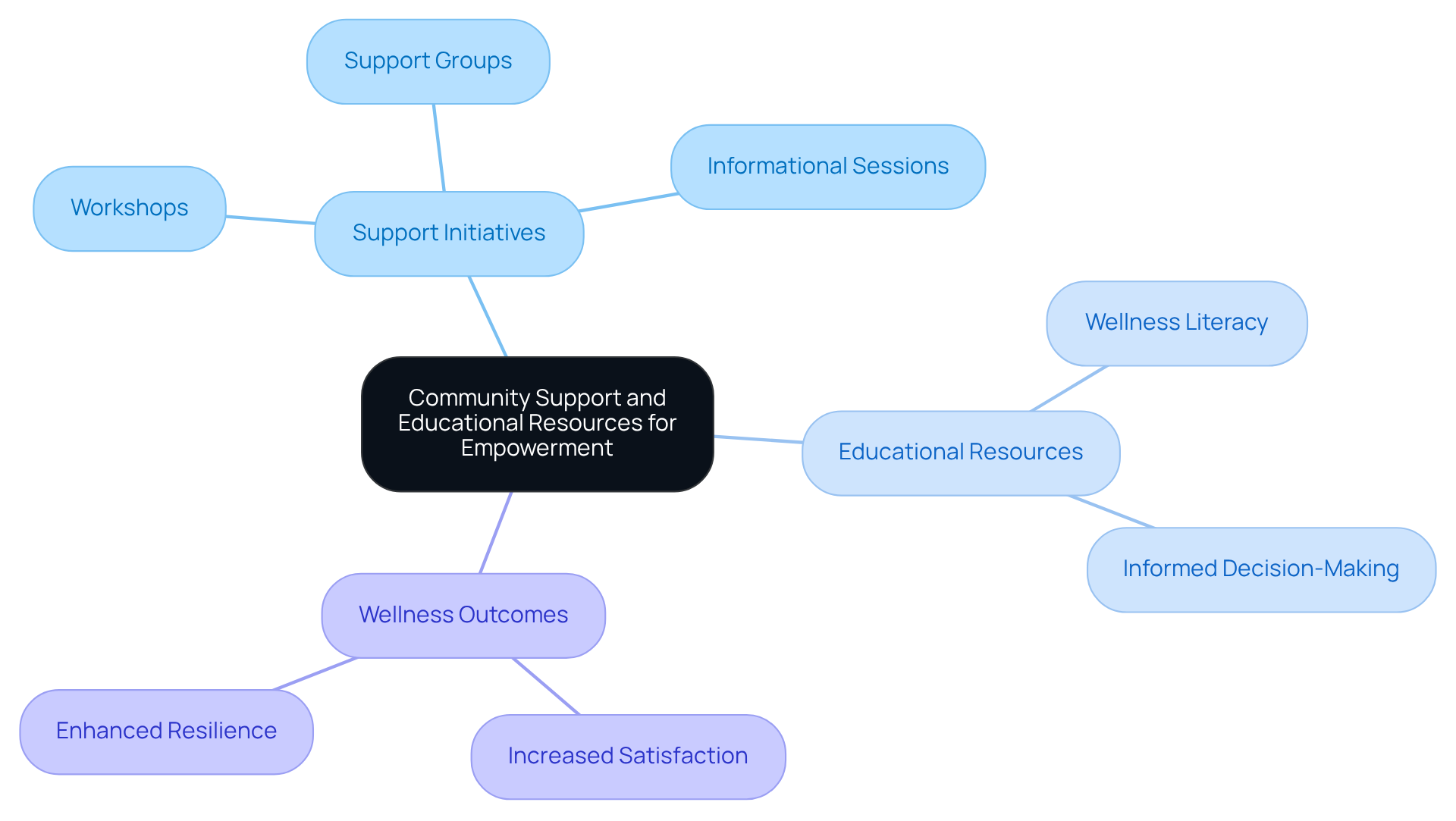 This mindmap illustrates how community support and educational resources are interconnected in promoting wellness. Each branch represents a different aspect of support or outcome, helping you see how they all contribute to a healthier community.