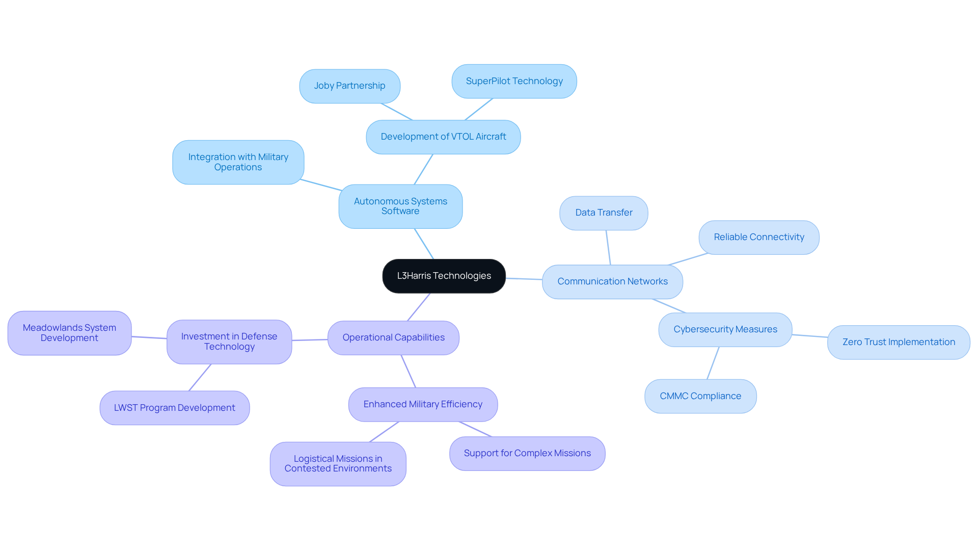 The central node represents L3Harris Technologies, while the branches show how their software and communication systems support military operations. Each sub-branch provides more detail on specific contributions. The central node represents L3Harris Technologies, while the branches show how their software and communication systems support military operations. Each sub-branch provides more detail on specific contributions.