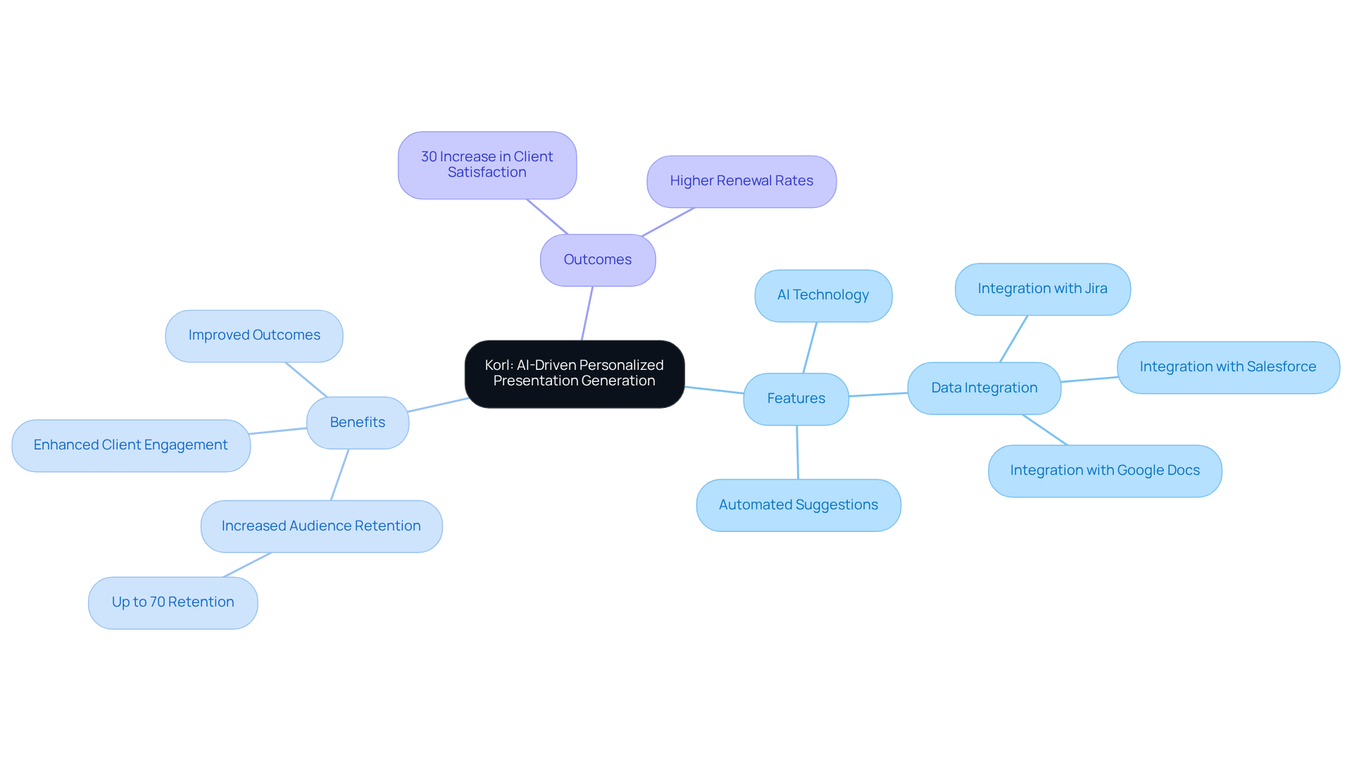 The center represents Korl's innovative platform, with branches showing its features, benefits, and the positive outcomes it generates for clients. Follow the branches to understand how each aspect contributes to the overall effectiveness of the solution.