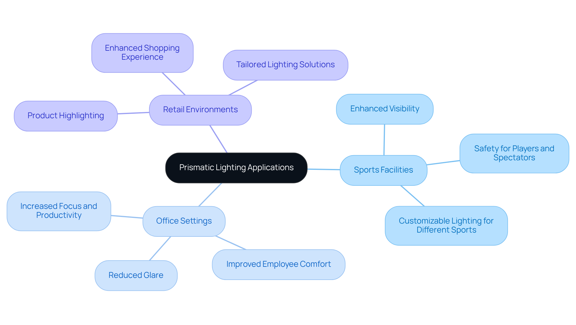 10 Benefits of Prismatic Lighting for Modern Commercial Spaces