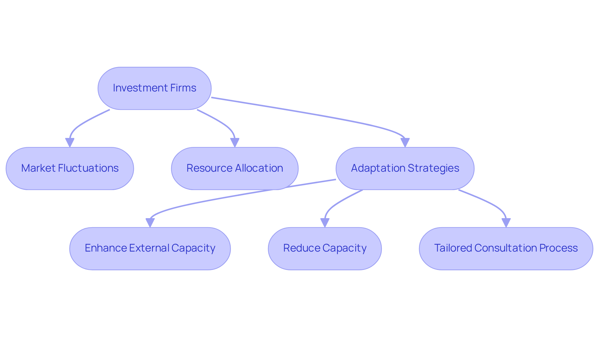 This flowchart illustrates how investment firms can navigate market changes by adjusting their resources. Each box represents a step in the process, showing how firms can enhance or reduce their capacity based on current needs.
