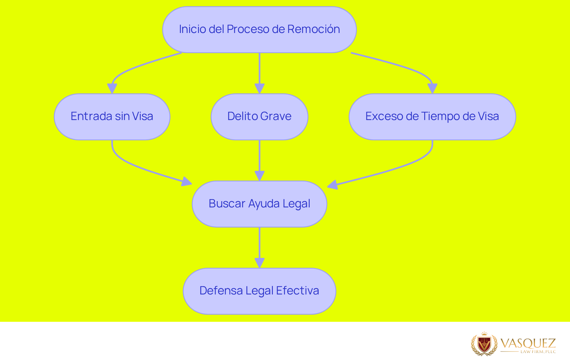 Este diagrama muestra las diferentes situaciones que pueden llevar a un inmigrante a enfrentar procedimientos de remoción y la importancia de buscar ayuda legal. Sigue las flechas para entender cómo cada situación puede llevar a la necesidad de defensa legal.