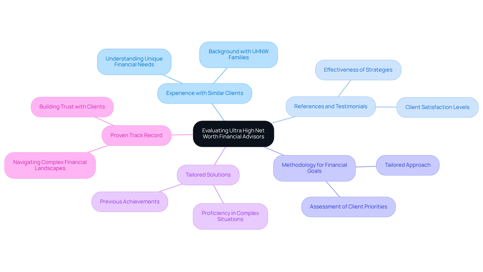 The central node represents the main focus of evaluation, while the branches show different aspects to consider when choosing a financial advisor. Each branch highlights important factors that contribute to making an informed decision. The central node represents the main focus of evaluation, while the branches show different aspects to consider when choosing a financial advisor. Each branch highlights important factors that contribute to making an informed decision.