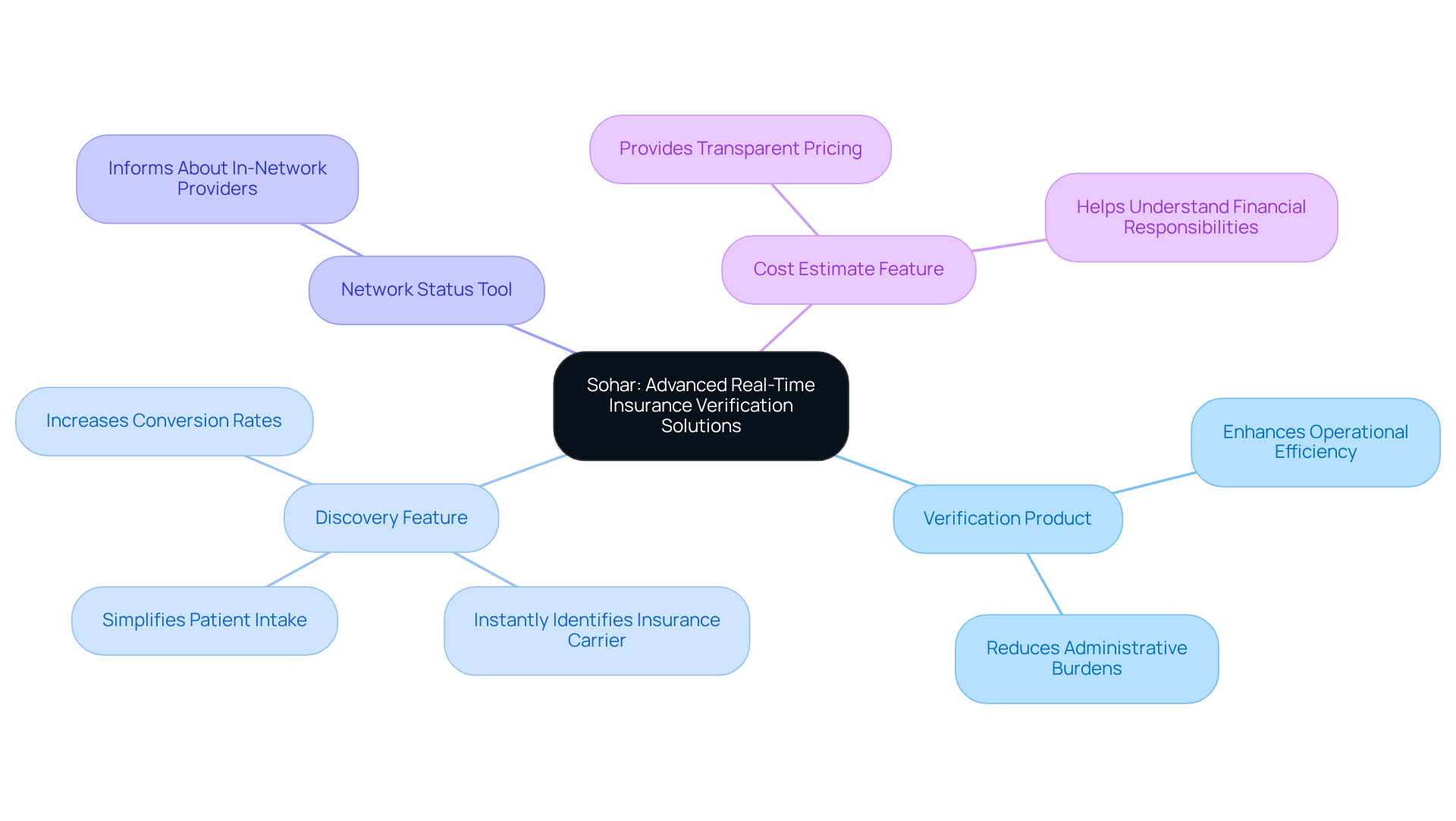 The central node represents Sohar's main offering, while the branches show the different tools available. Each tool has its own benefits listed, helping you see how they all work together to improve the verification process for clinics.