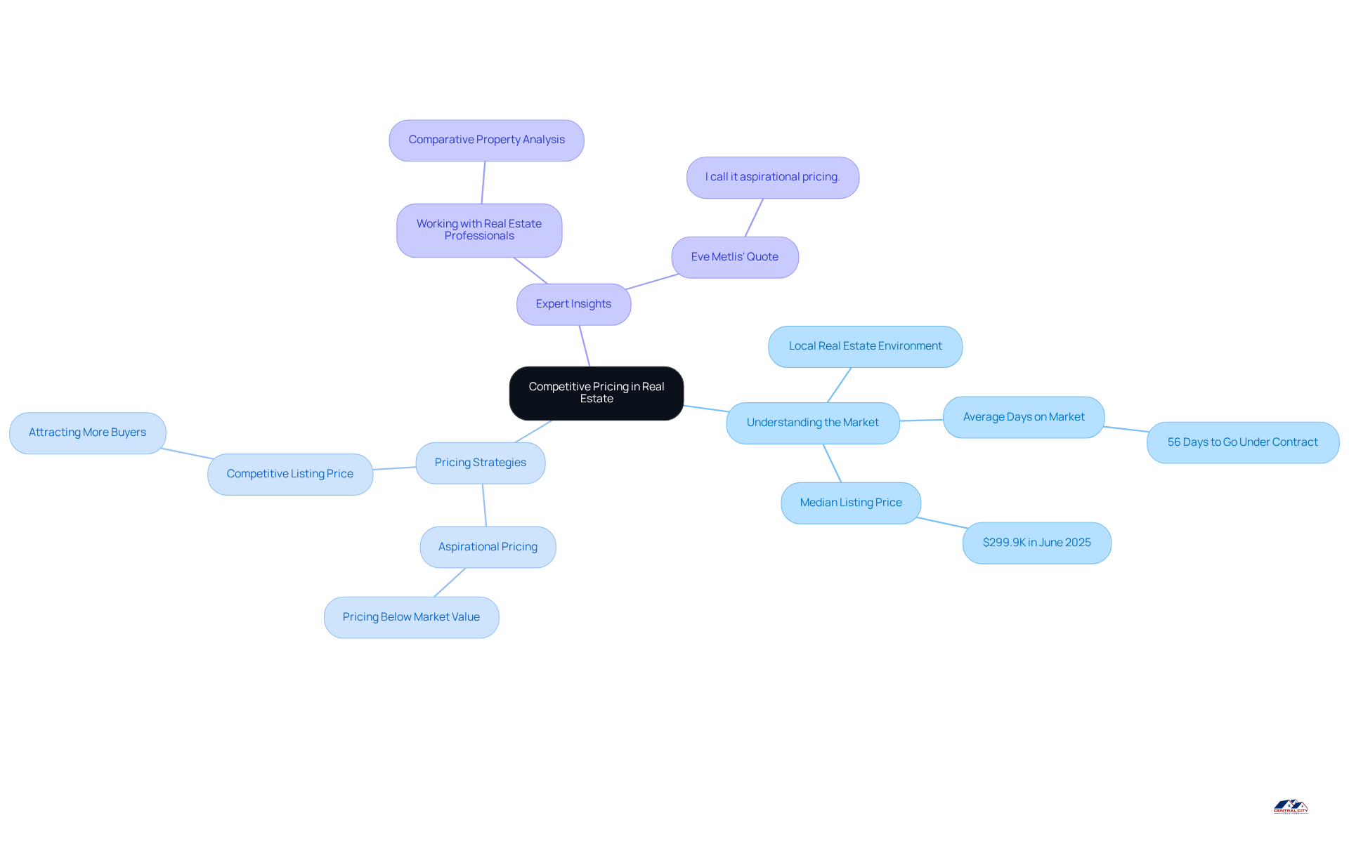 Start from the center with the main idea of competitive pricing, then explore branches that show different aspects like market understanding and strategies. Each branch leads to related points, making it easy to see how everything connects. Start from the center with the main idea of competitive pricing, then explore branches that show different aspects like market understanding and strategies. Each branch leads to related points, making it easy to see how everything connects.