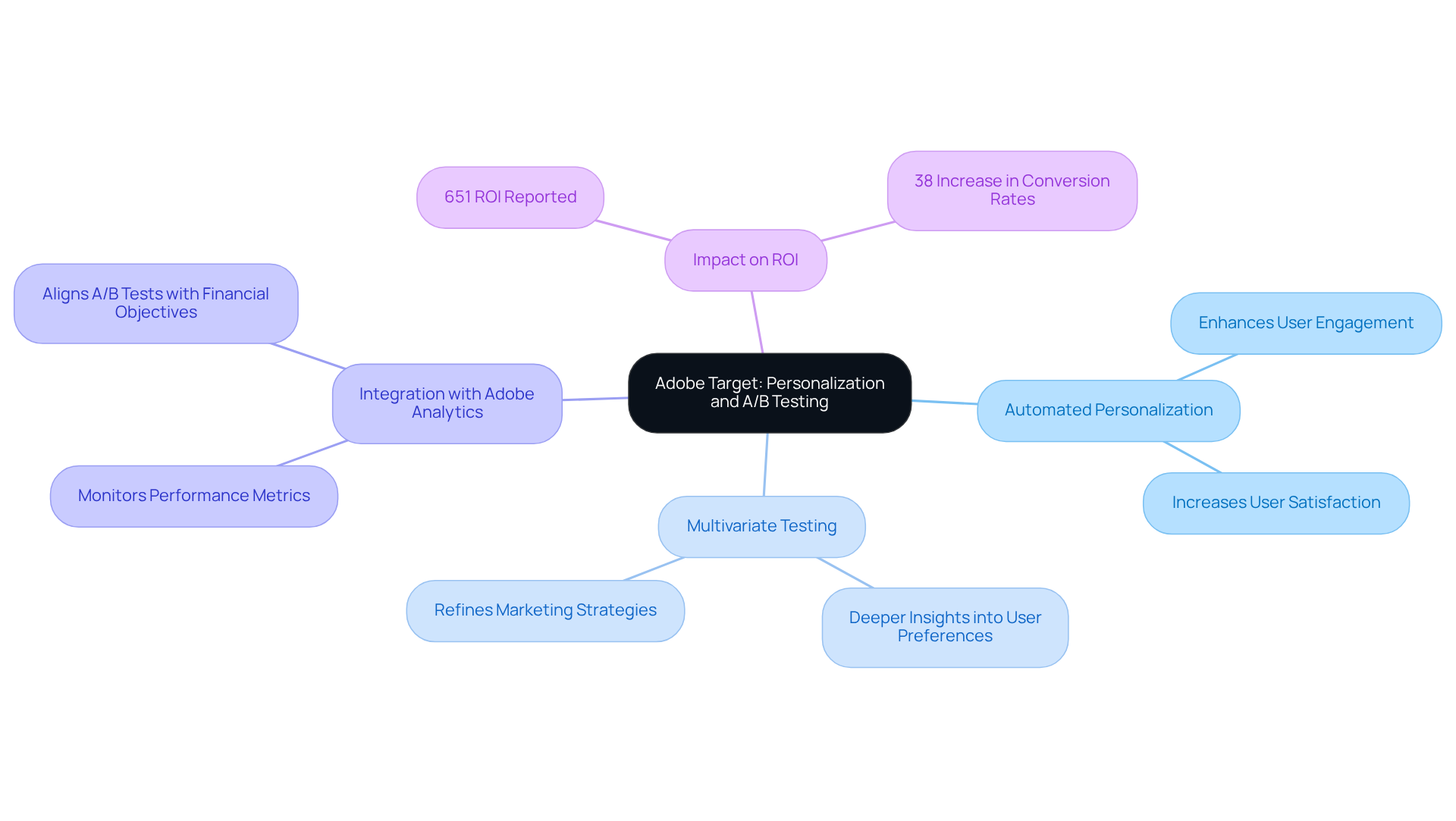 The central node represents Adobe Target, while the branches show its key features and how they contribute to cost efficiency and ROI. Each color-coded branch helps you easily identify the different aspects of the platform.