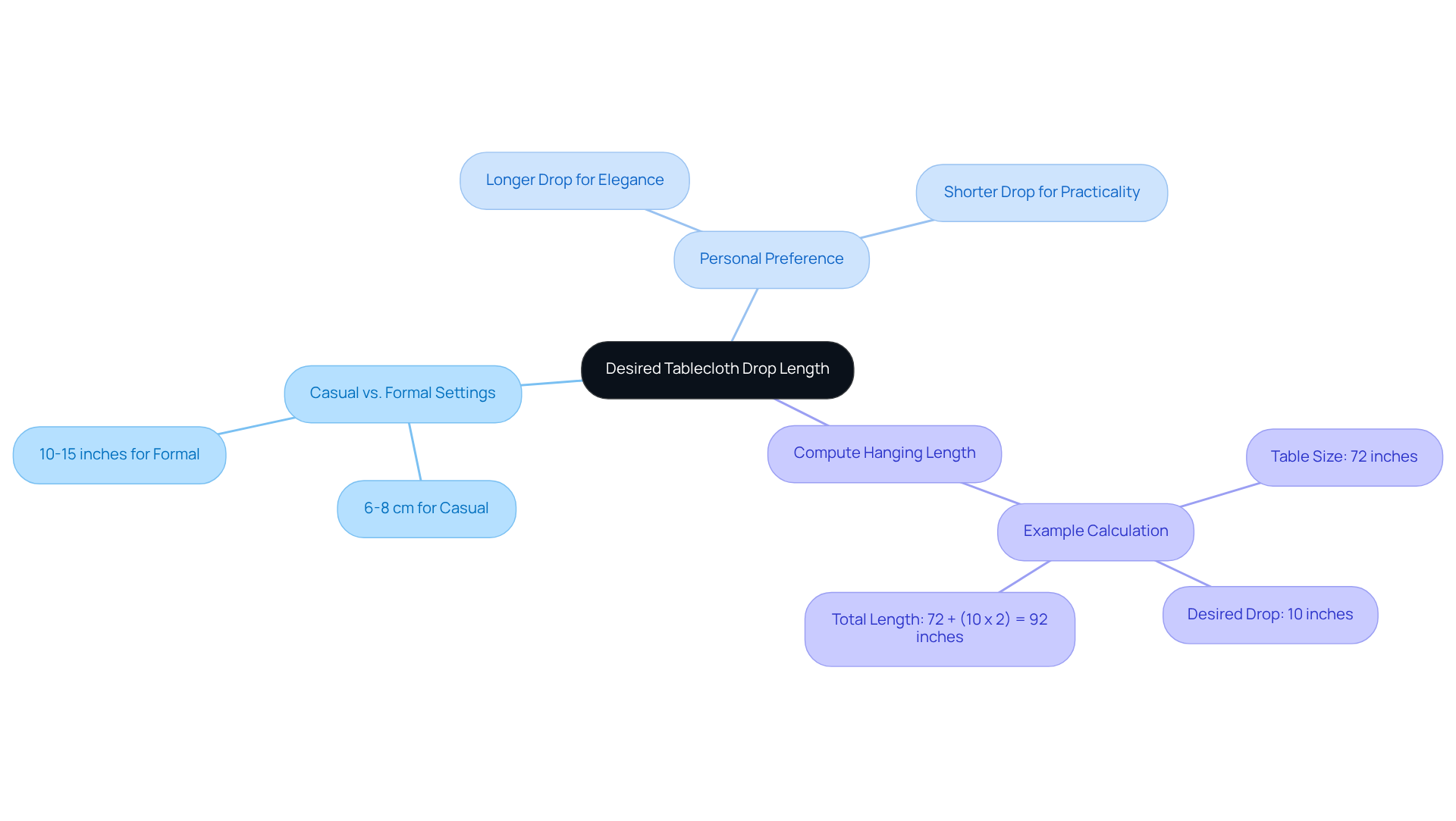 The central idea is the desired drop length, with branches showing different factors to consider. Each branch helps you understand how to choose the right length based on the setting, your preferences, and practical calculations.