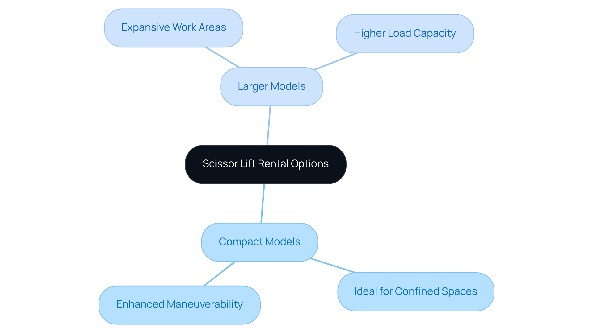 The central topic is the available scissor lifts for rental. Branches show different types based on size and application, helping you easily navigate your choices and understand which lift suits your project best.