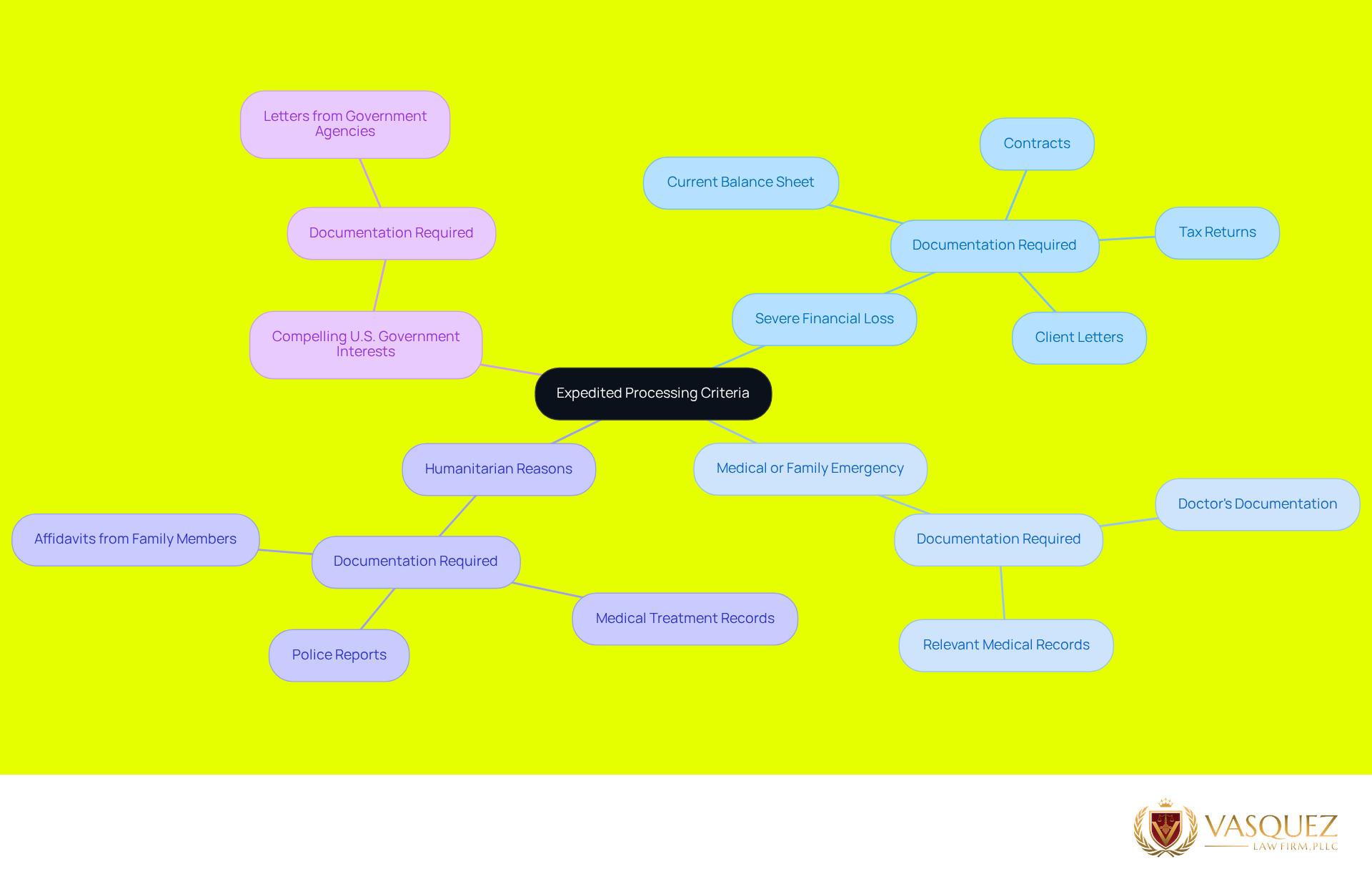 This mindmap shows the main criteria for expedited processing requests. Each branch represents a different reason you might need to expedite your request, with details on what you need to provide for each situation. Follow the branches to understand what documentation is necessary for your specific case.