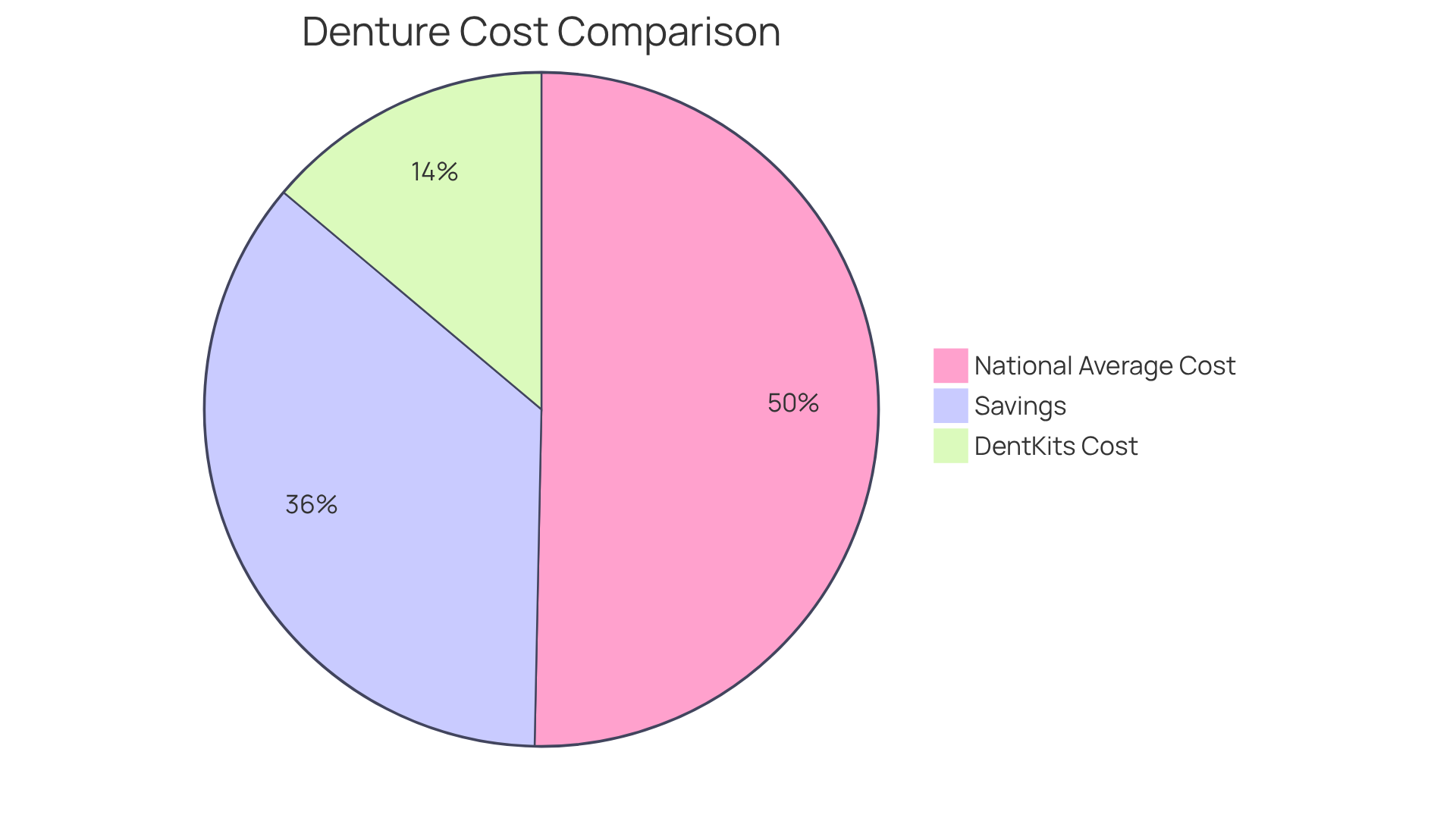This pie chart shows the costs associated with immediate dentures. The blue slice represents the national average cost, the green slice shows what DentKits charges, and the orange slice indicates how much you save by choosing DentKits over the average.