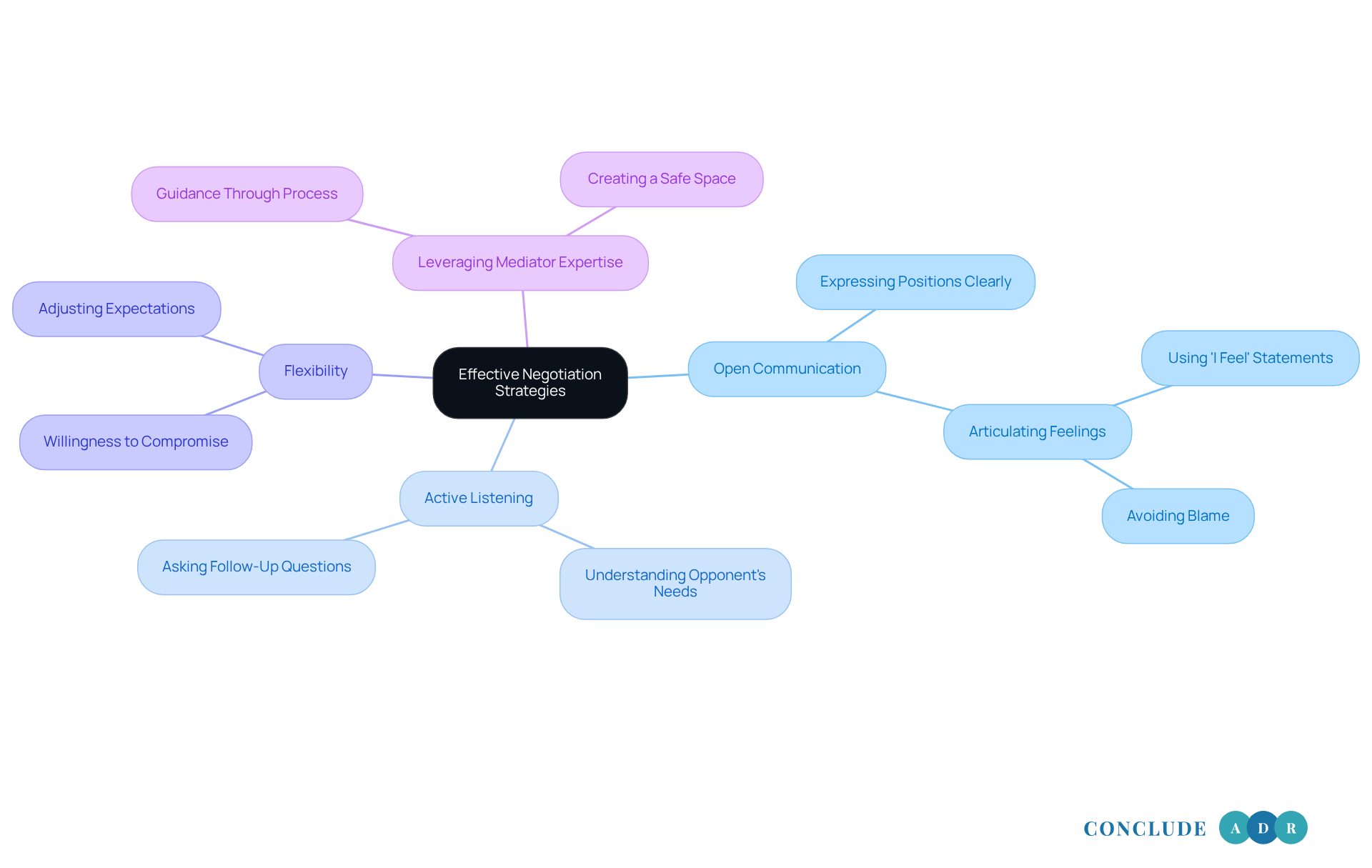 Start at the center with the main theme of negotiation strategies, then explore each branch to see specific approaches and tips that can help you during mediation sessions.