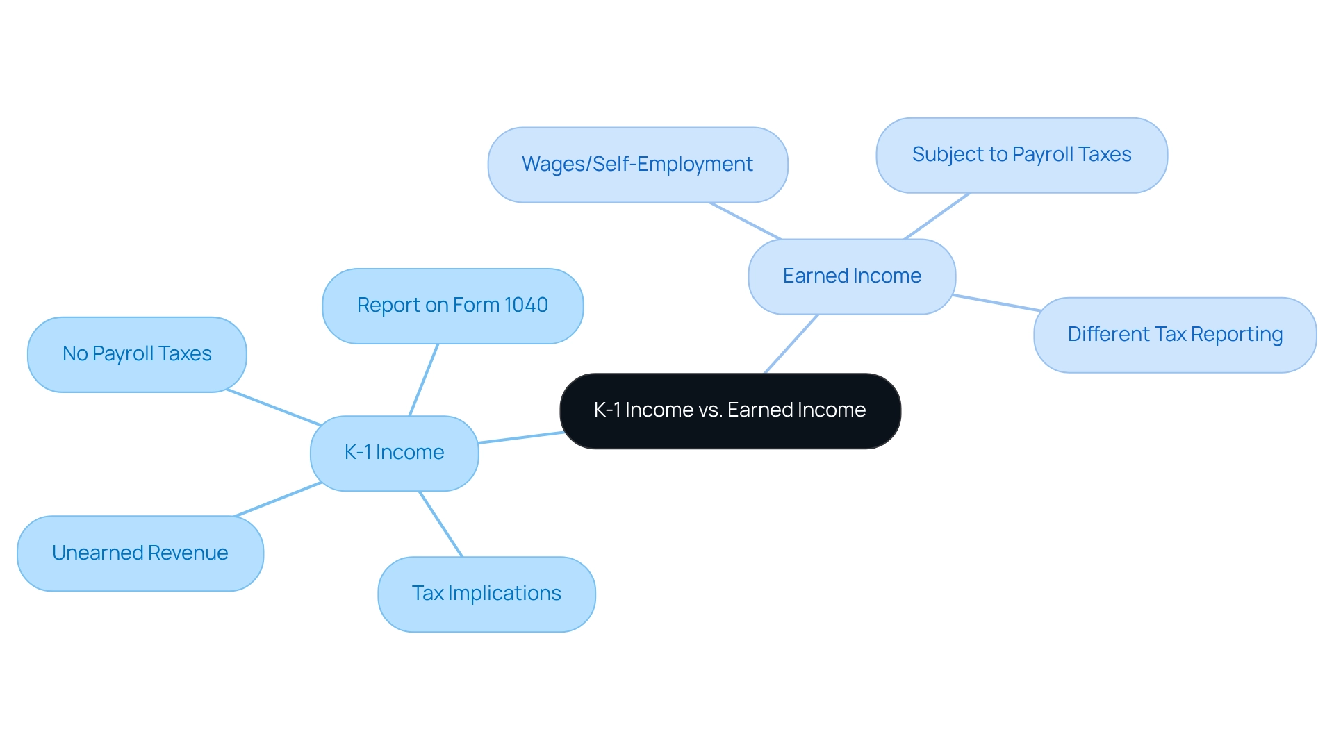 The central node shows the main topic. The branches illustrate the key characteristics and tax implications of K-1 income and earned income. Each color-coded section helps to visually separate the two types of income for better understanding. The central node shows the main topic. The branches illustrate the key characteristics and tax implications of K-1 income and earned income. Each color-coded section helps to visually separate the two types of income for better understanding.