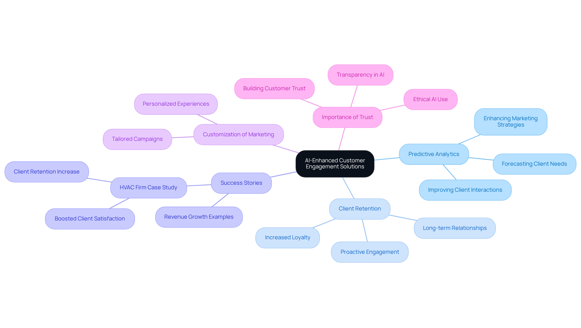 This mindmap starts with the main concept at the center and shows how different topics relate to it. Each branch represents an important aspect of AI-driven customer engagement, helping you understand how these elements work together to improve client relationships and business success.