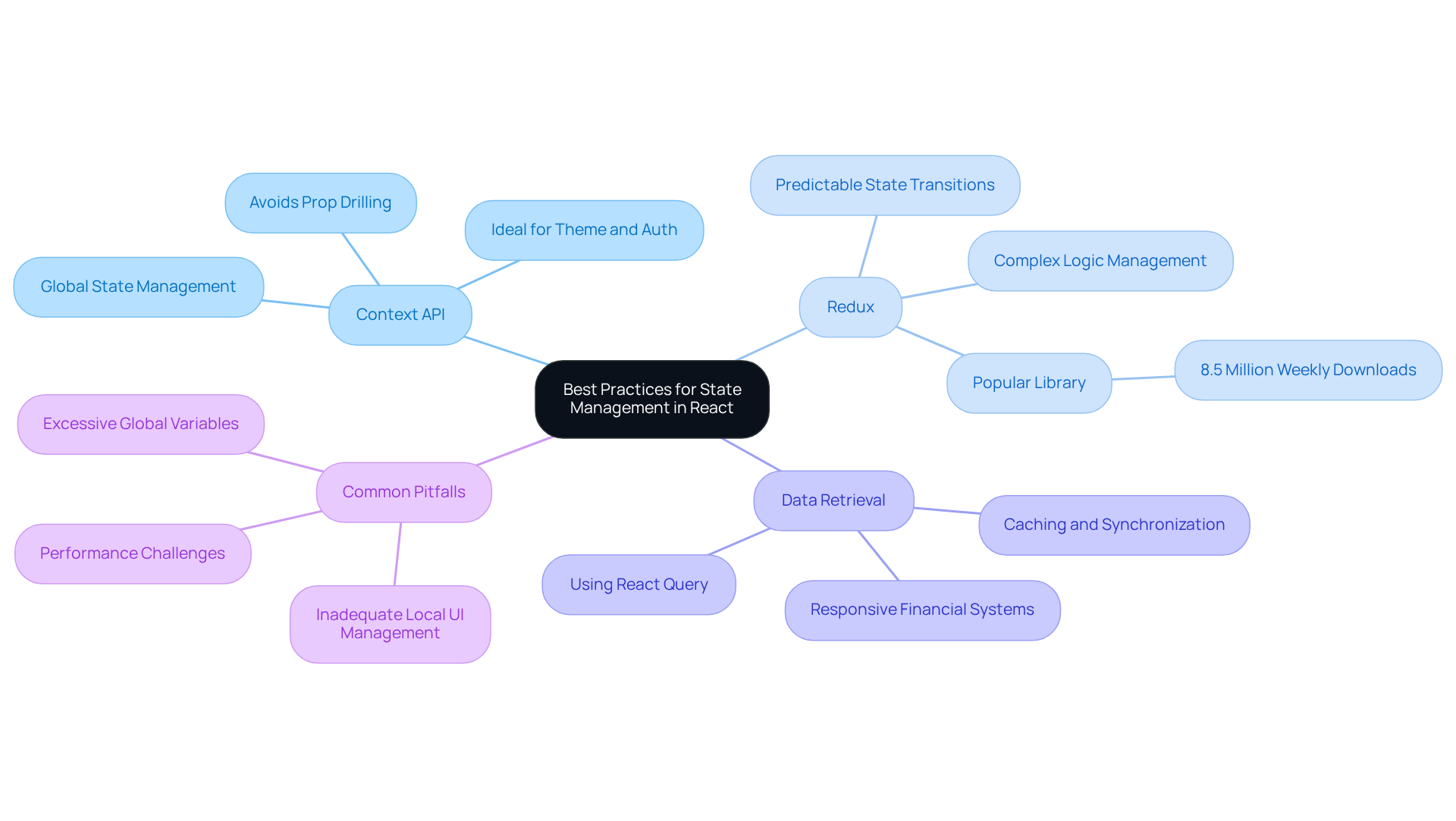 The center represents the overall theme of state management best practices. Each branch shows a different strategy, with further details on how to implement them effectively. Follow the branches to explore each practice and understand its importance in financial applications.