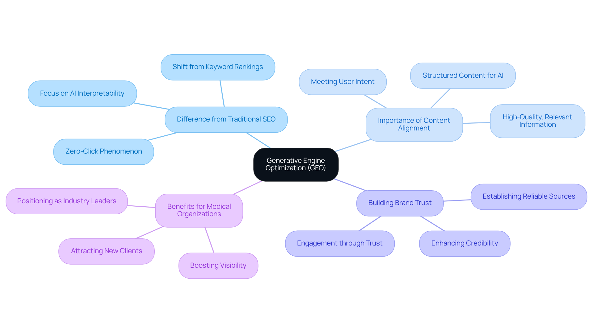 The central node represents GEO, with branches showing its key themes and sub-branches detailing specific aspects. This layout helps you see how GEO connects to various important factors in healthcare marketing.