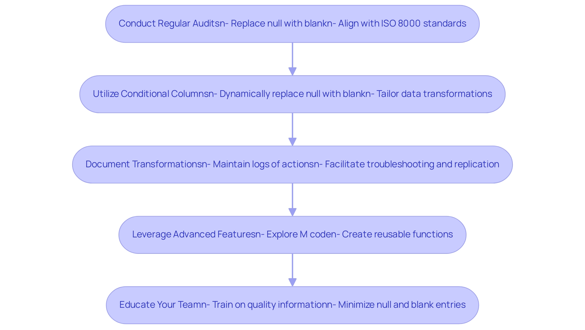 Each box represents a best practice for managing null and blank values, and the arrows indicate the recommended sequence of implementation.